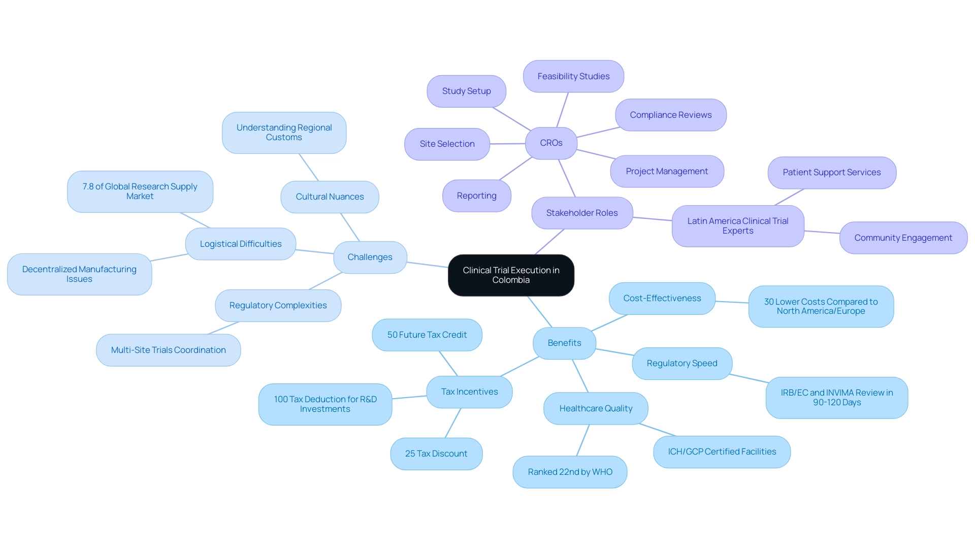 Central node represents the main topic; branches represent key areas: Benefits, Challenges, and Stakeholder Roles, with sub-nodes detailing specific elements.