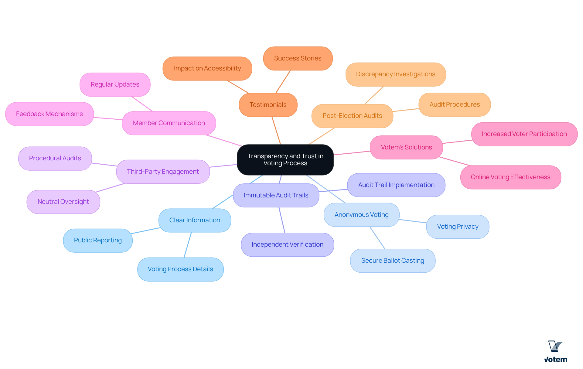 The center represents the main goal of transparency and trust in voting. Each branch highlights a key practice that supports this goal, showing how they interconnect and contribute to a more robust election system.