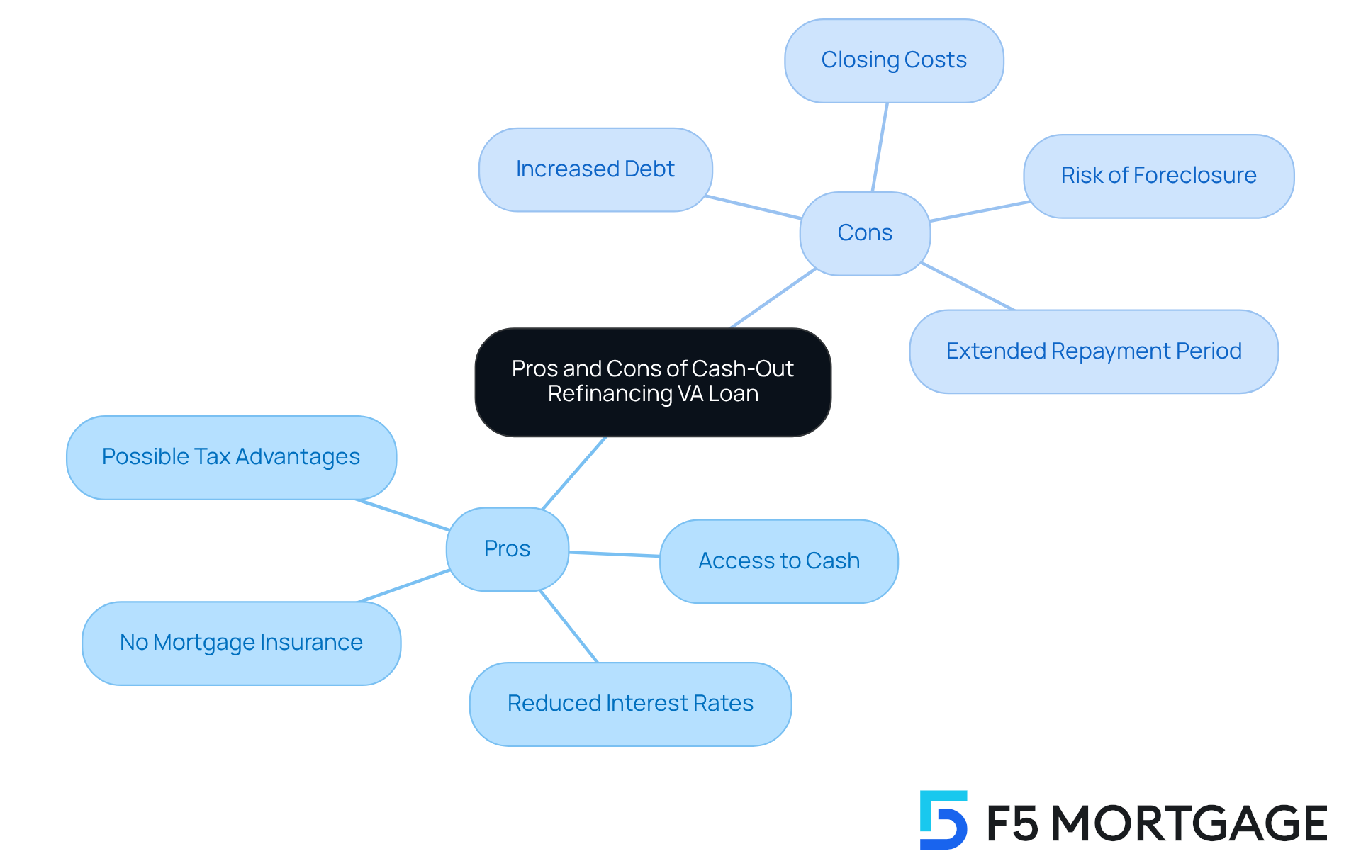 The central node represents the decision point, while the branches show advantages on one side and disadvantages on the other. Each sub-node details specific points to consider when thinking about cash-out refinancing.
