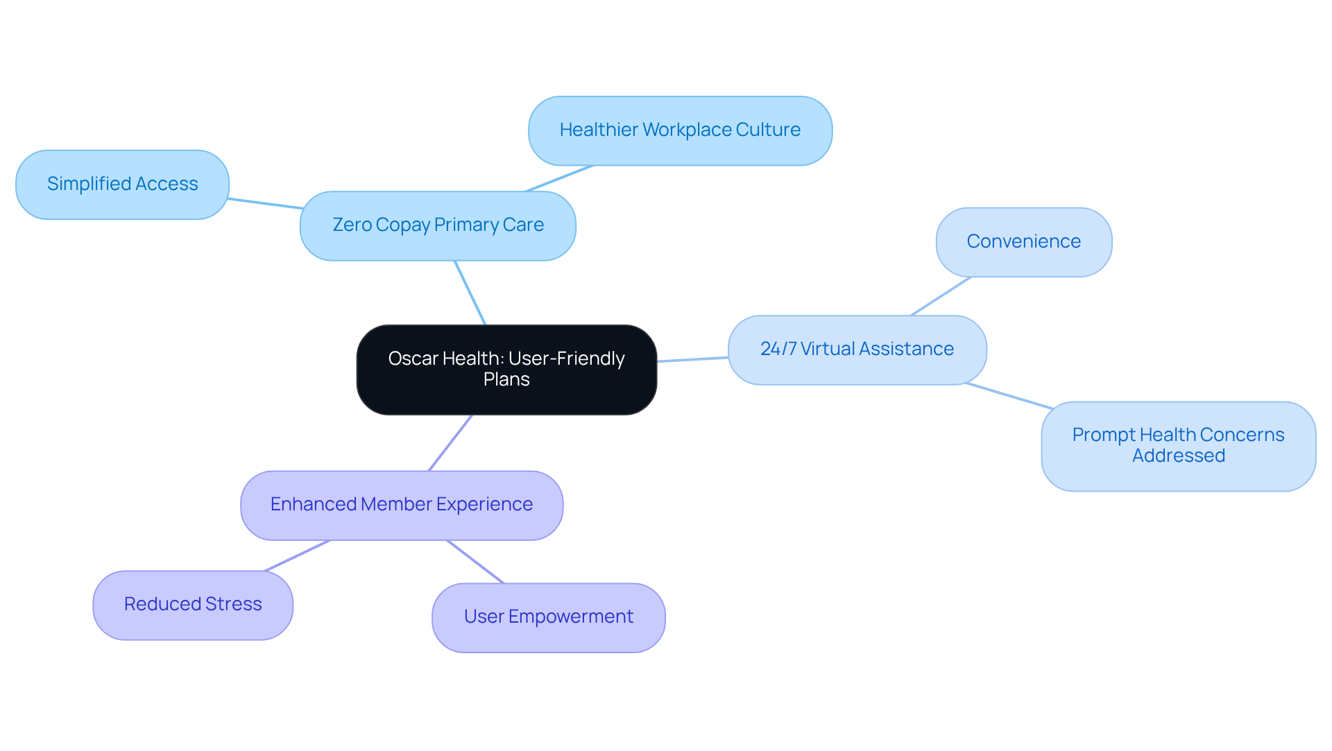 The central node represents Oscar Health's plans, while branches show features and their benefits. Follow the branches to understand how each aspect contributes to a better healthcare experience.