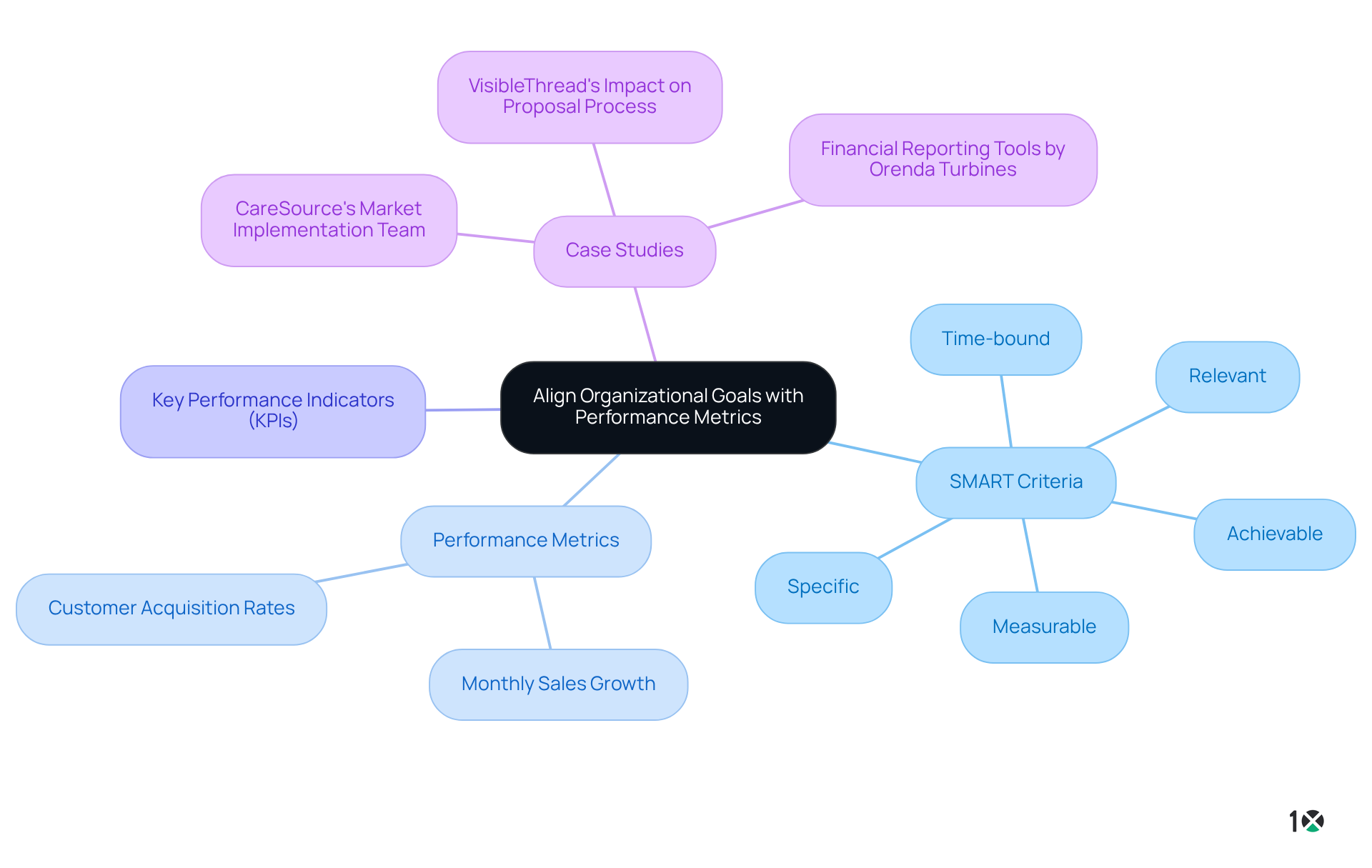 The central node represents the main concept. Branches show key areas of focus, while sub-branches provide specific details and examples. This layout helps to illustrate how everything connects together to enhance organizational performance. The central node represents the main concept. Branches show key areas of focus, while sub-branches provide specific details and examples. This layout helps to illustrate how everything connects together to enhance organizational performance.