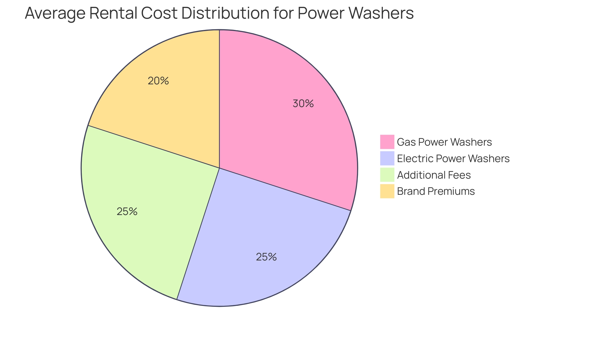 Each segment of the pie chart represents a category of rental costs: Electric Power Washers, Gas Power Washers, Brand Premiums, and Additional Fees.