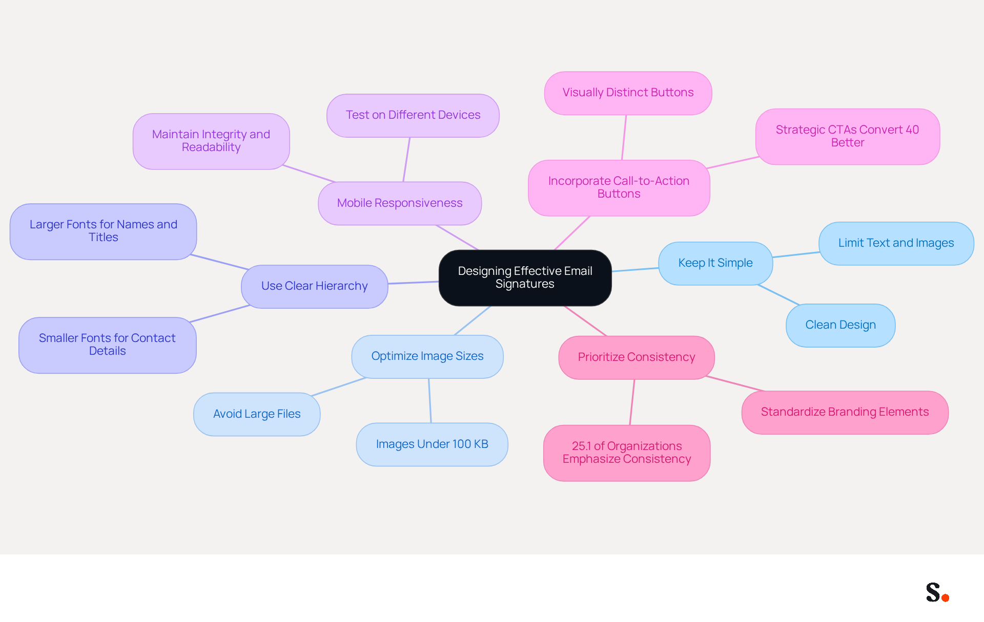 This mindmap illustrates the key principles for creating effective email signatures. Each branch represents a best practice, and the sub-branches provide additional details or statistics that highlight the importance of each principle. Follow the branches to explore how to enhance your email communication!