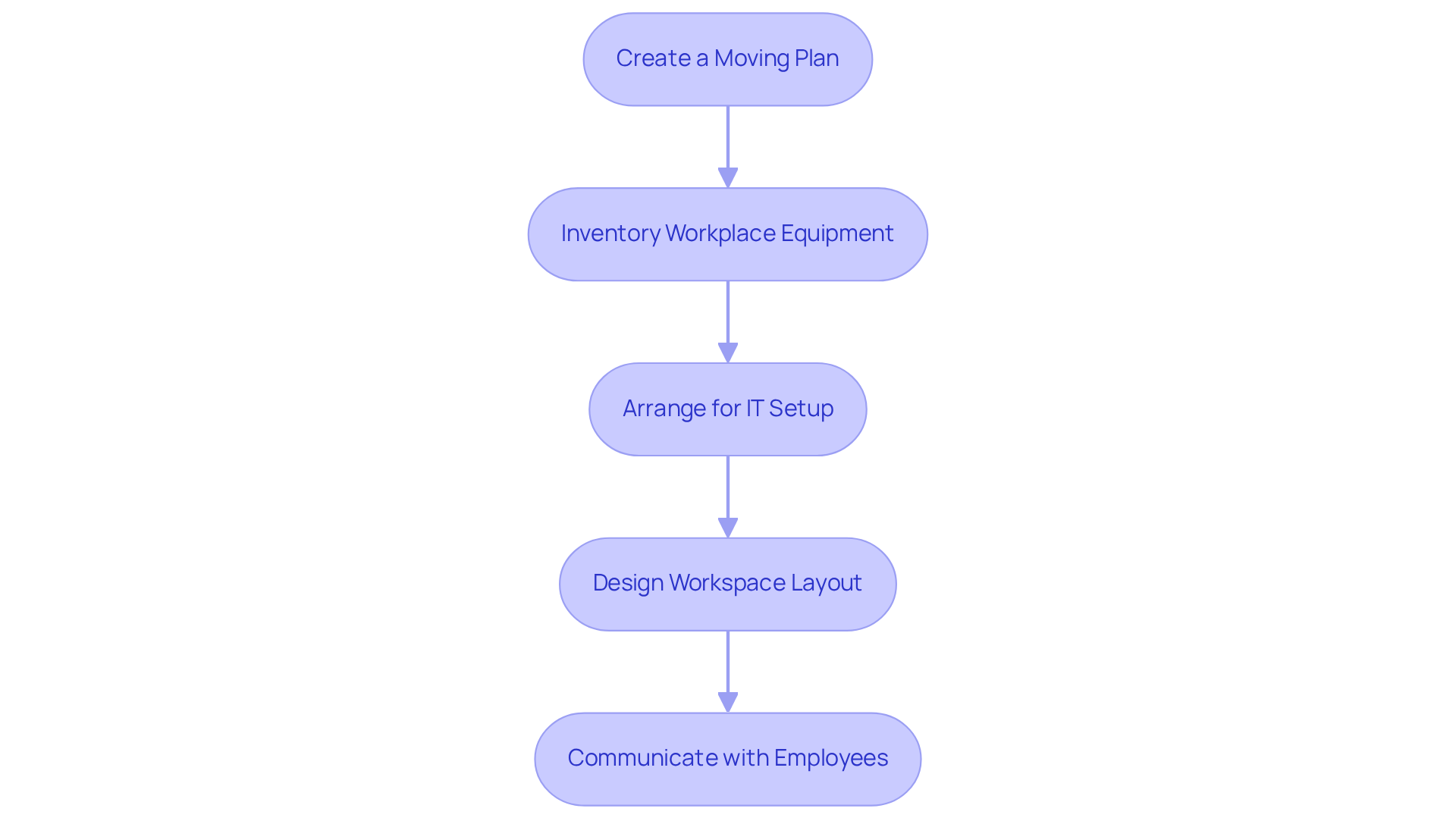 Each box represents a crucial step in the moving process. Follow the arrows to see how each task leads to the next, ensuring a smooth transition to your new office.