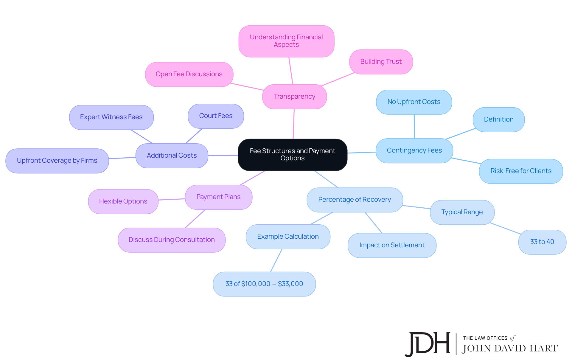 Start at the center with the main topic of fee structures and payment options. Follow the branches to explore each category and its details, helping you grasp the financial aspects of hiring a law firm. Start at the center with the main topic of fee structures and payment options. Follow the branches to explore each category and its details, helping you grasp the financial aspects of hiring a law firm.
