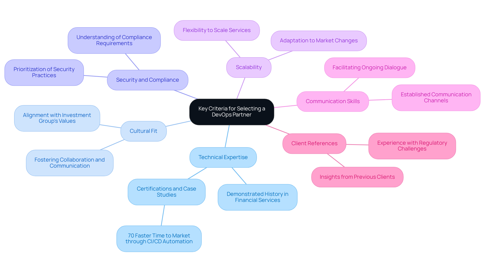 This mindmap starts with the main idea in the center and branches out to show the important criteria for choosing a DevOps partner. Each branch represents a different criterion, and the sub-branches provide additional details or examples related to that criterion.