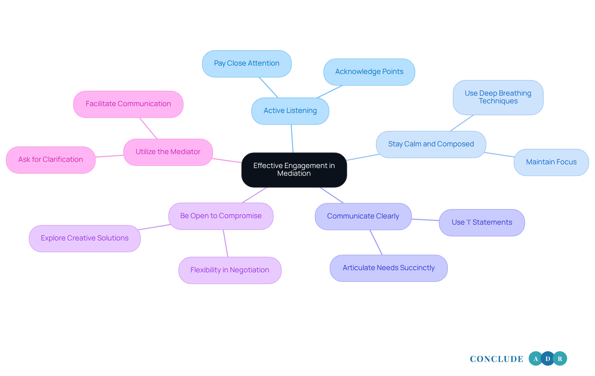 Start at the center with the main idea of effective engagement, then follow the branches to explore each strategy. Each color represents a different strategy, and the sub-points provide additional tips to enhance your participation. Start at the center with the main idea of effective engagement, then follow the branches to explore each strategy. Each color represents a different strategy, and the sub-points provide additional tips to enhance your participation.