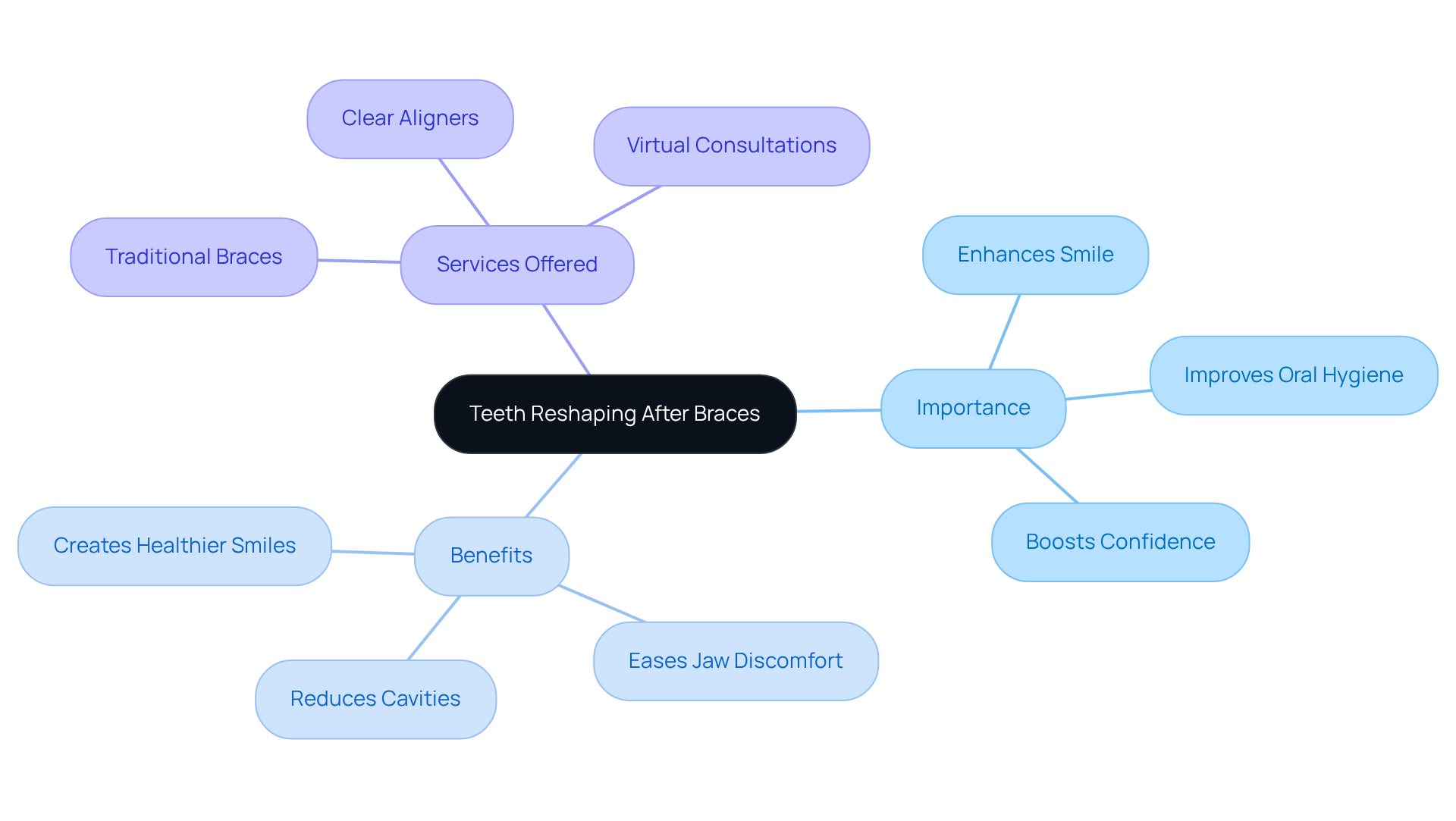 This mindmap starts with the main idea of teeth reshaping after braces at the center. Each branch represents a different aspect: why it's important, the benefits it provides, and the services available. Follow the branches to see how everything connects and contributes to a better smile!