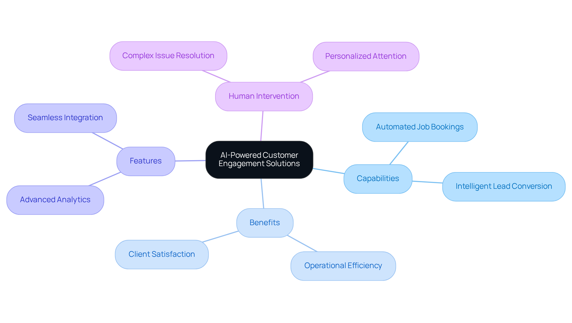 The center represents the main theme, with branches showing different aspects of AI-driven solutions. Each branch uncovers specific features or benefits, illustrating how they work together to enhance customer engagement.