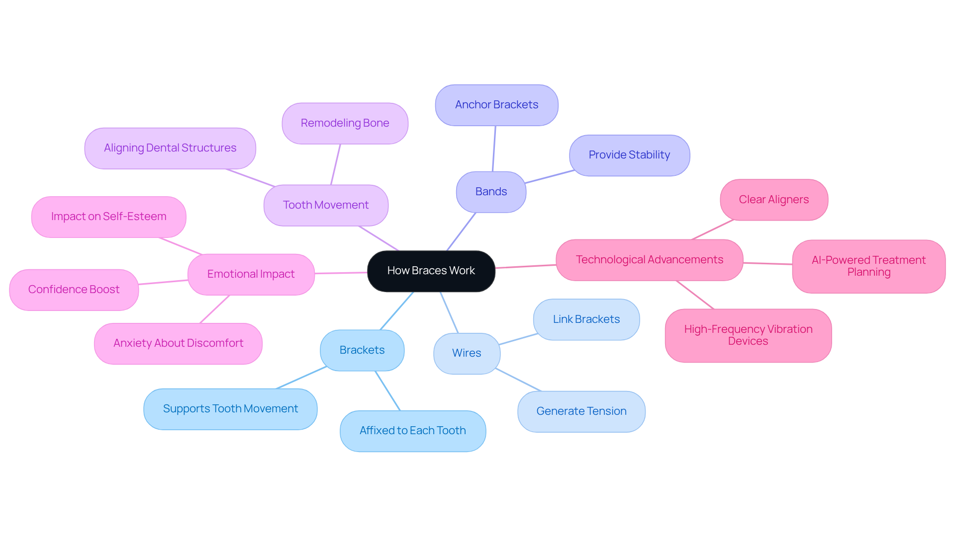 This mindmap starts with the central idea of how braces work, branching out to show the main components and their functions. Each branch represents a key aspect of braces, helping you visualize the connections and understand the overall process better.