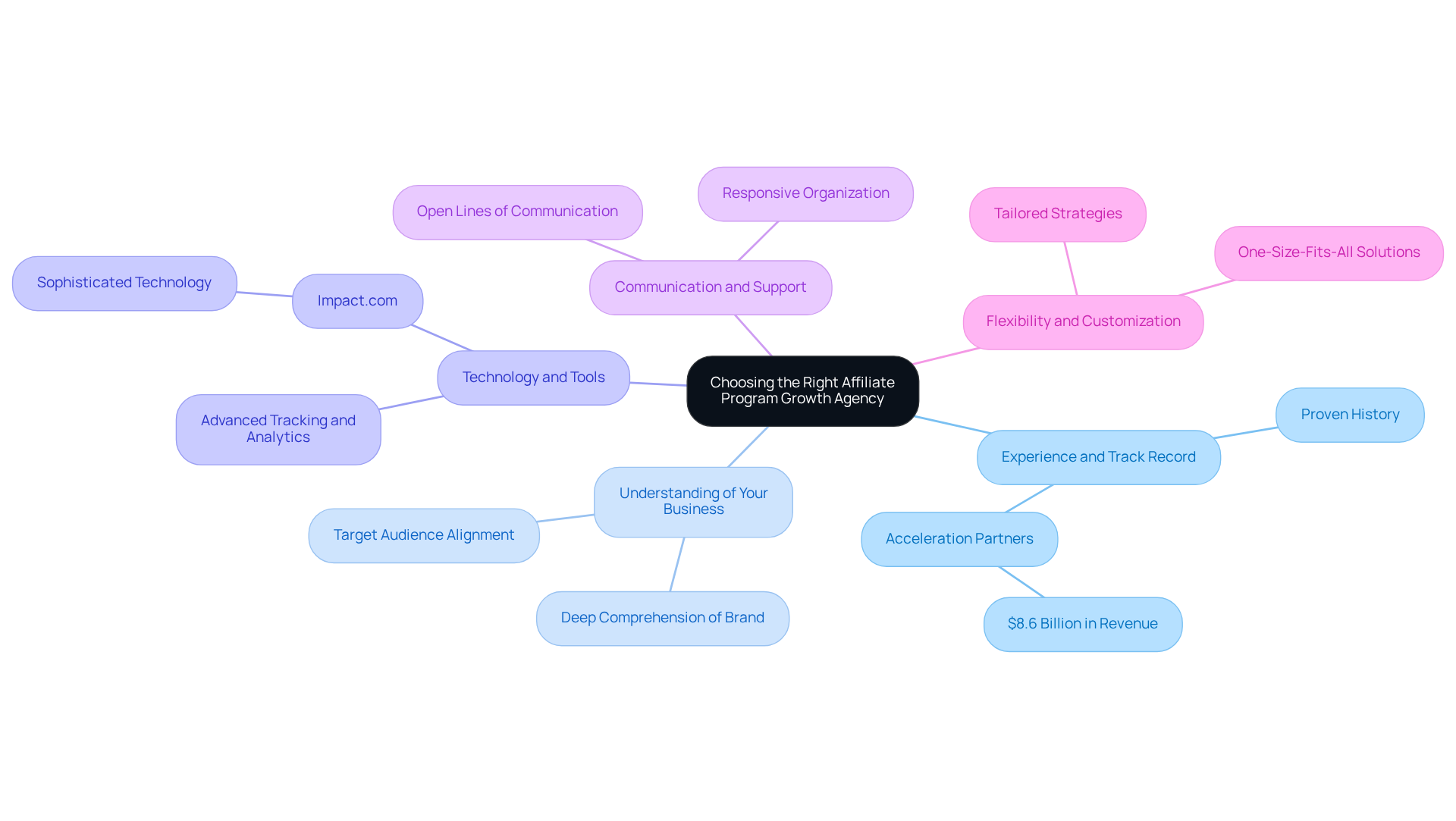 Start at the center with the main topic, then follow the branches to explore each criterion. Each branch represents a key factor to consider when choosing an agency, with additional details provided in the sub-branches. Start at the center with the main topic, then follow the branches to explore each criterion. Each branch represents a key factor to consider when choosing an agency, with additional details provided in the sub-branches.
