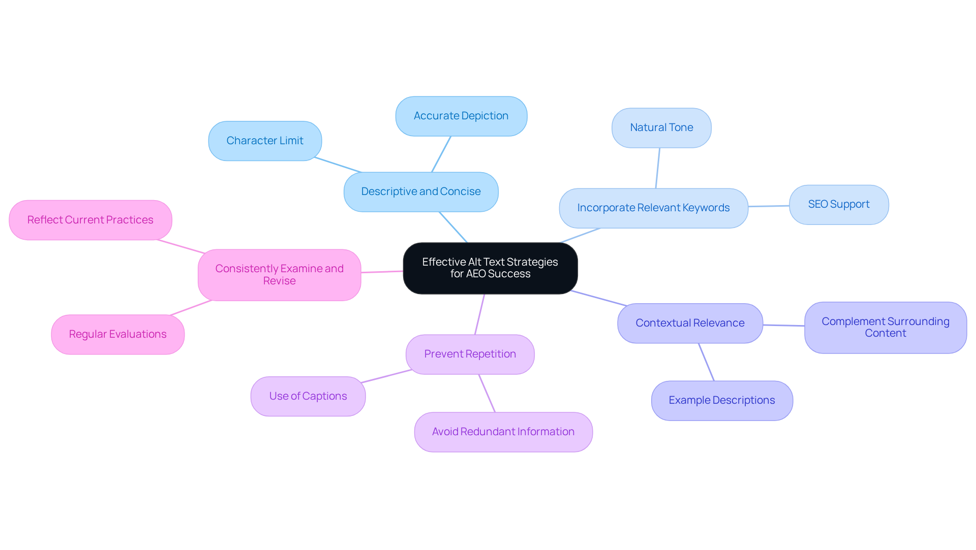 The central node represents the main focus on alt text strategies, while each branch shows a specific strategy. Follow the branches to see detailed tips and examples that support each strategy. The central node represents the main focus on alt text strategies, while each branch shows a specific strategy. Follow the branches to see detailed tips and examples that support each strategy.