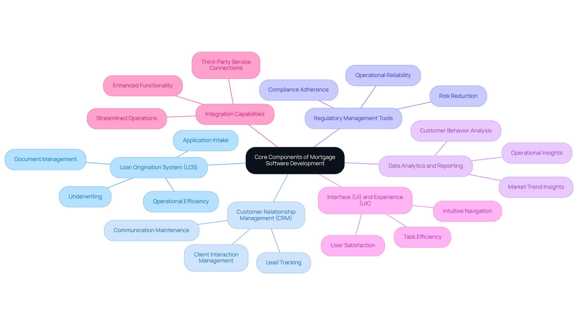This mindmap starts with the main topic in the center and branches out to show the essential components of mortgage software. Each branch represents a key area, and you can explore further details by following the sub-branches. It's a great way to see how everything connects! This mindmap starts with the main topic in the center and branches out to show the essential components of mortgage software. Each branch represents a key area, and you can explore further details by following the sub-branches. It's a great way to see how everything connects!