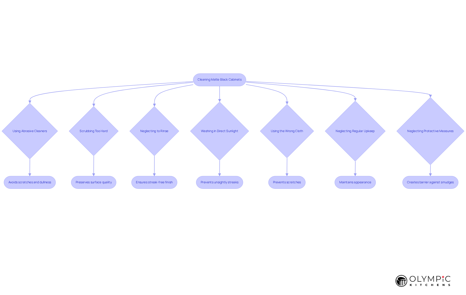 Each box represents a mistake to avoid while cleaning. Follow the arrows to see why each mistake can harm your cabinets and how to keep them looking their best. Each box represents a mistake to avoid while cleaning. Follow the arrows to see why each mistake can harm your cabinets and how to keep them looking their best.