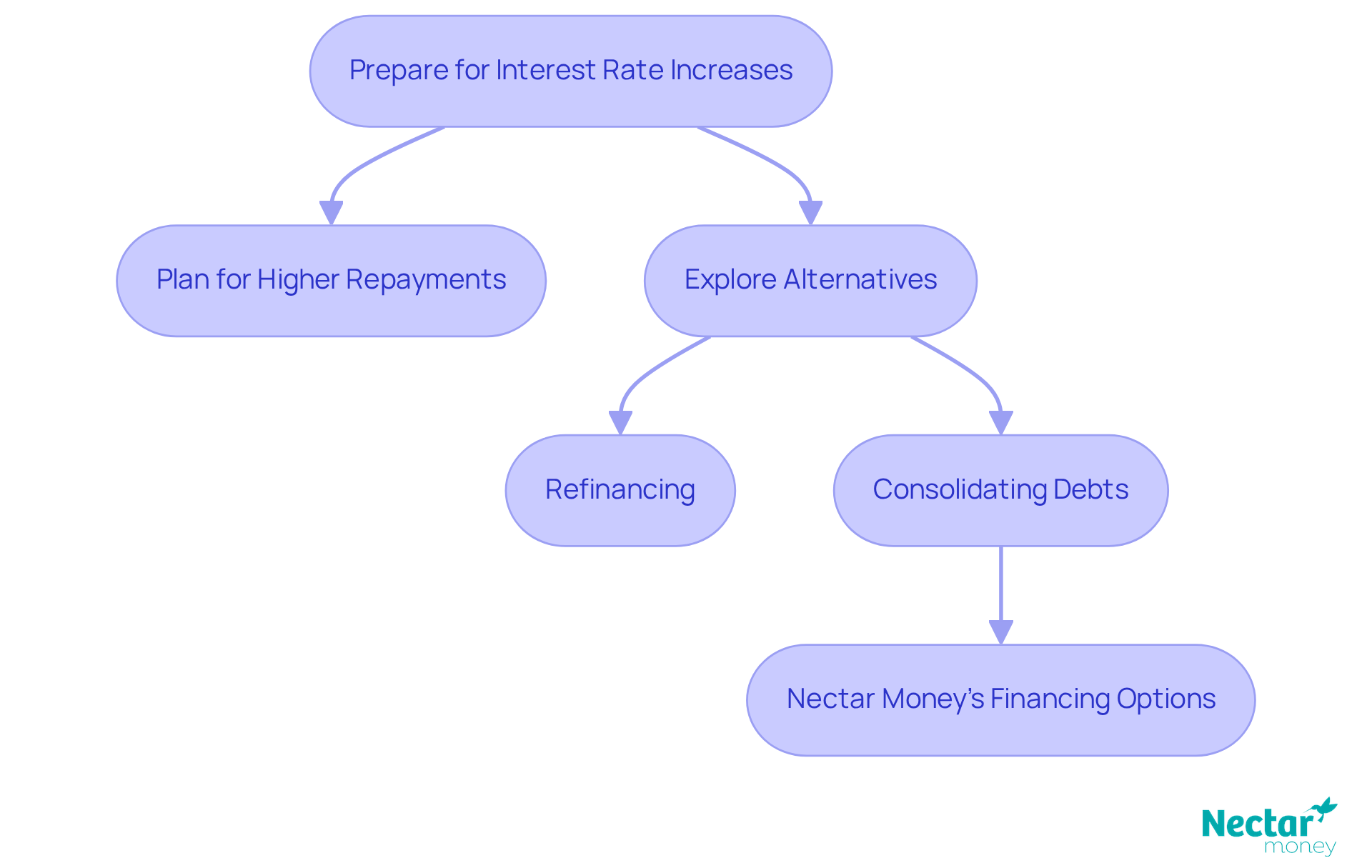 Follow the arrows to see the recommended steps: start with preparation, then decide how to manage higher repayments or explore refinancing and consolidation options.