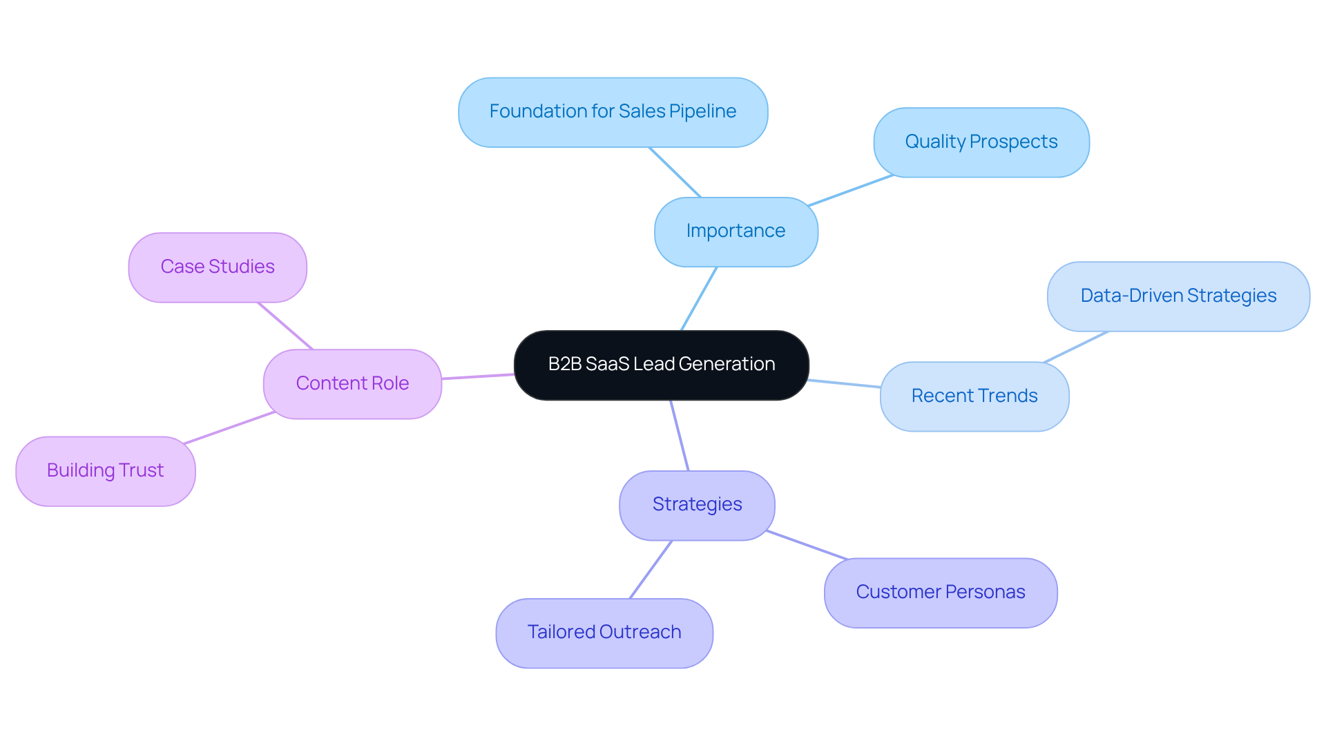 The central node covers the main topic of lead generation, while branches and sub-branches show its importance, strategies, and recent trends. The different colors help distinguish the main categories, making it easier to follow and understand the interconnected ideas. The central node covers the main topic of lead generation, while branches and sub-branches show its importance, strategies, and recent trends. The different colors help distinguish the main categories, making it easier to follow and understand the interconnected ideas.