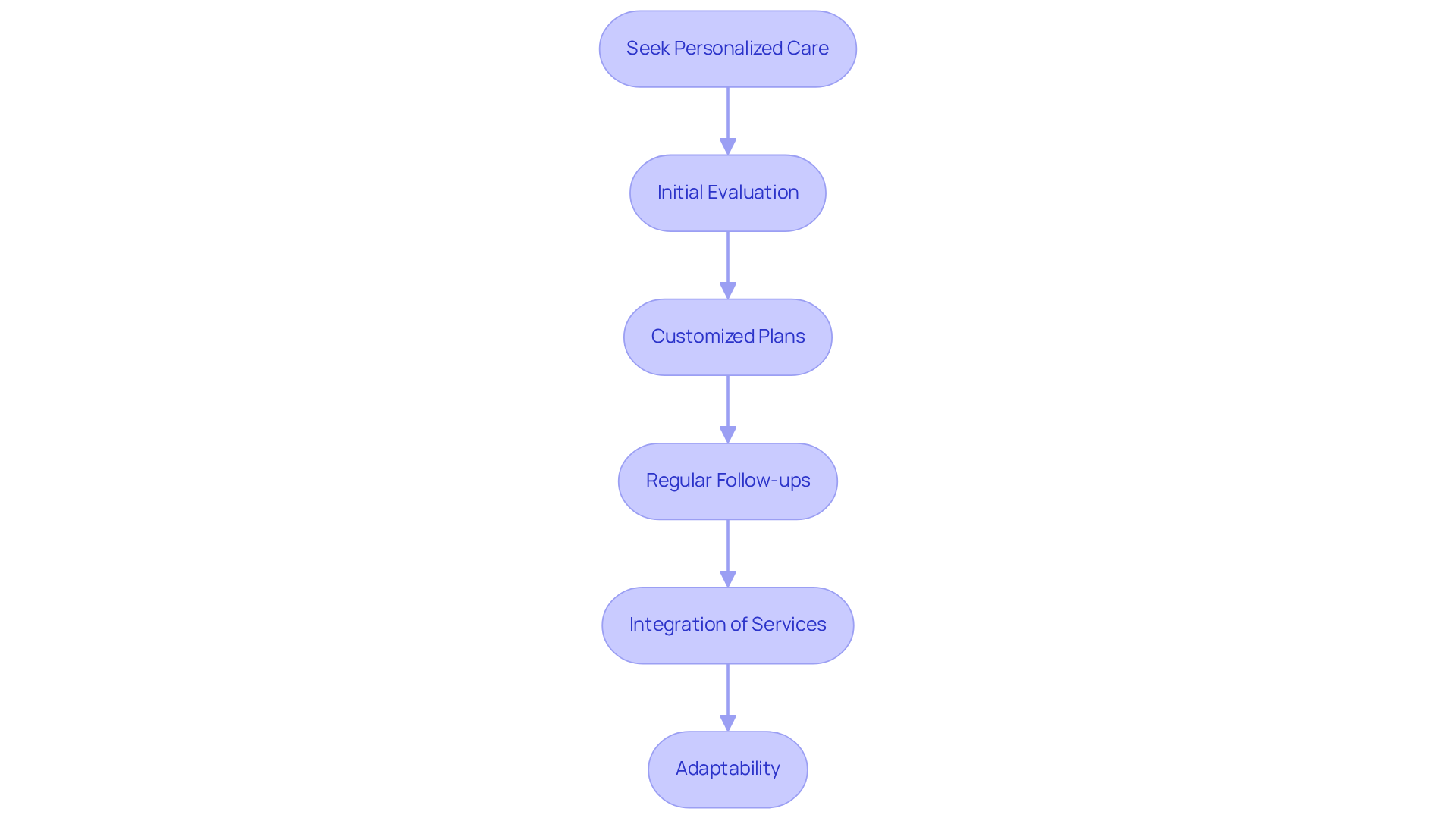 This flowchart guides you through the process of finding the right weight management specialist. Each box represents a crucial step to consider, helping you make informed decisions for your personalized care journey.