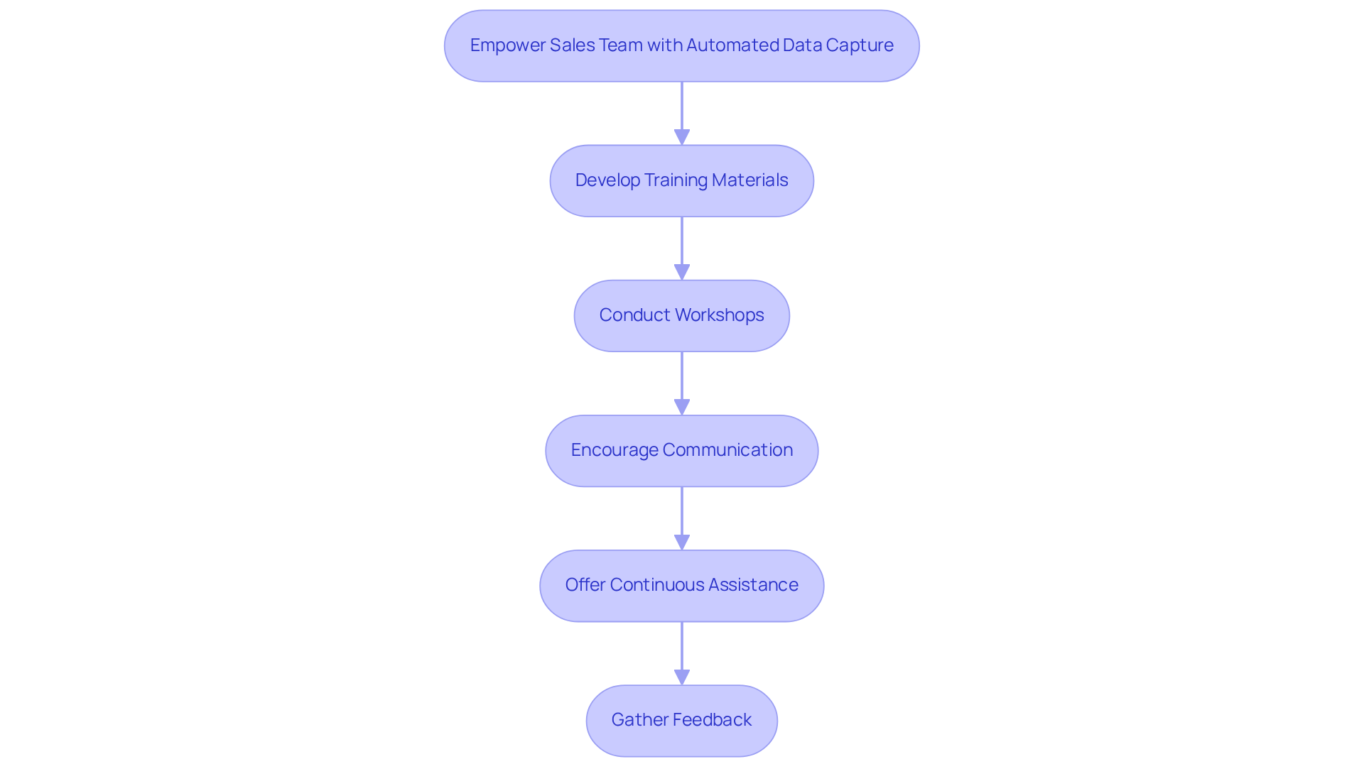 Each box represents a key step in training your sales team. Follow the arrows to see how each action leads to the next, ultimately helping your team become more effective in using automated data capture. Each box represents a key step in training your sales team. Follow the arrows to see how each action leads to the next, ultimately helping your team become more effective in using automated data capture.