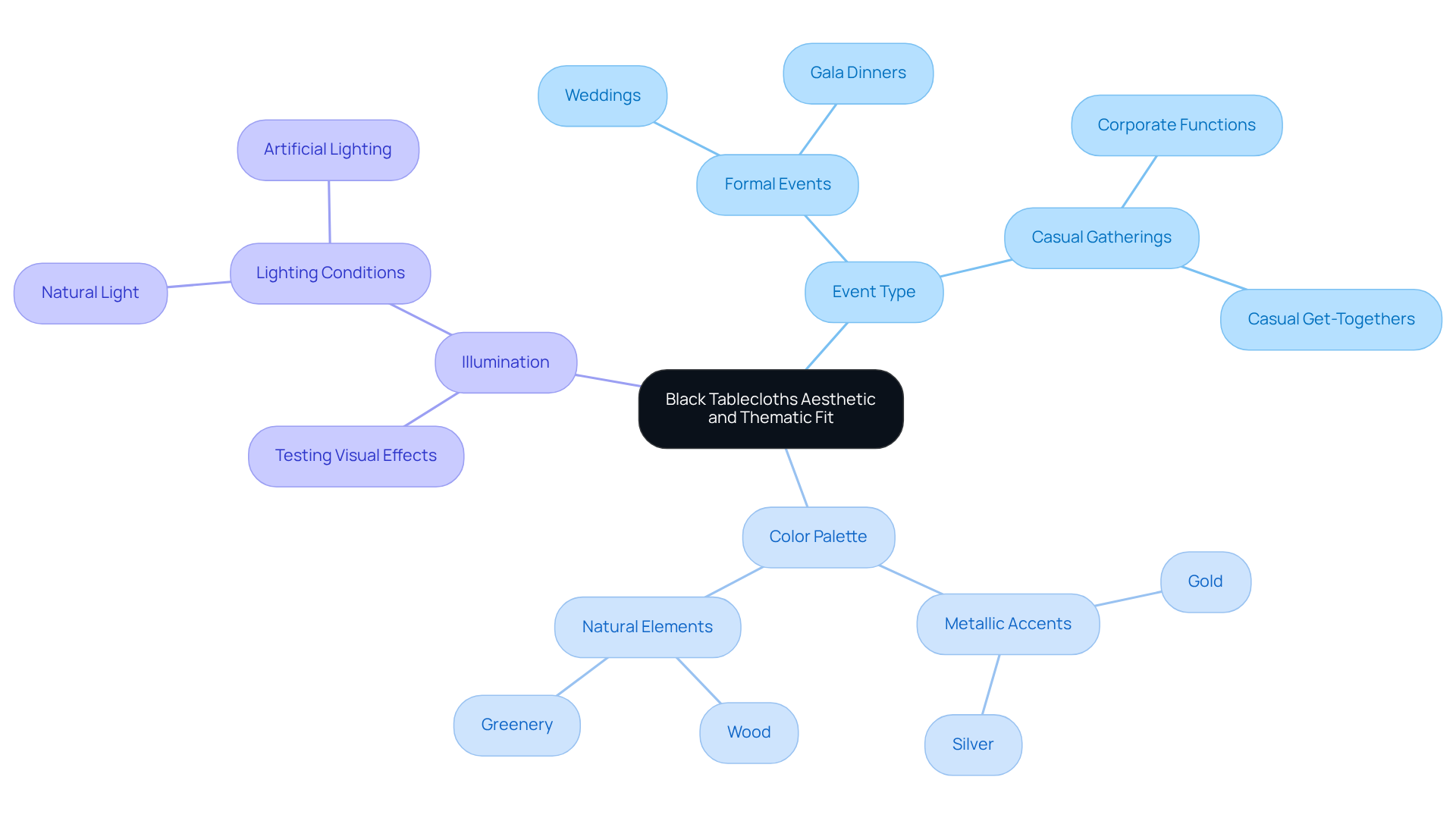 The center represents the main topic of black tablecloths. Each branch shows a key factor to consider when choosing them for an event, with further details branching out to provide more context.
