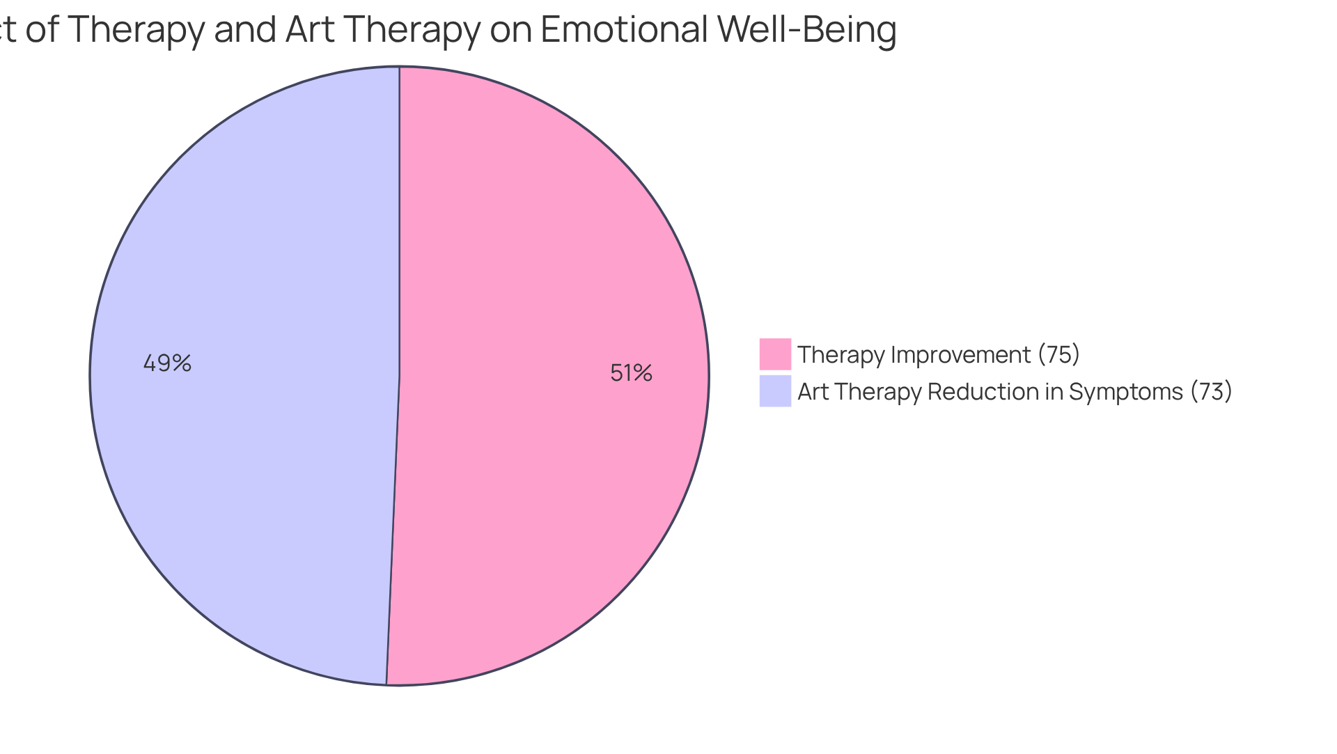 Each slice of the pie represents the percentage improvement from different healing methods — the larger the slice, the more significant the impact on emotional well-being.