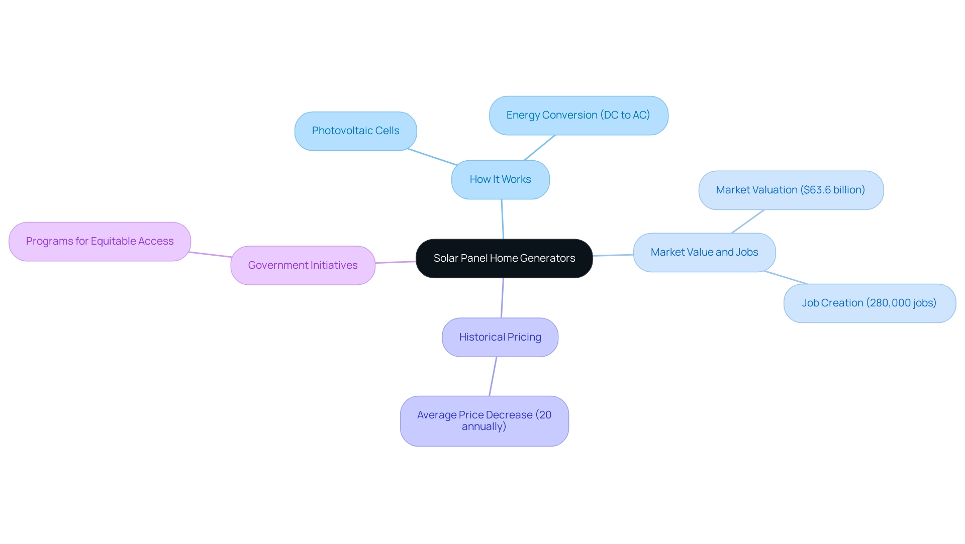 The central node represents the main topic, with branches detailing various aspects such as technology, market trends, historical pricing, and government initiatives.