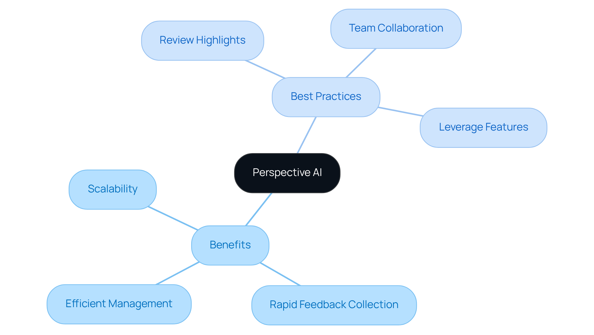 The center represents the AI solution, while the branches show its benefits and best practices. Each branch helps you understand how to effectively use Perspective AI to enhance client feedback.