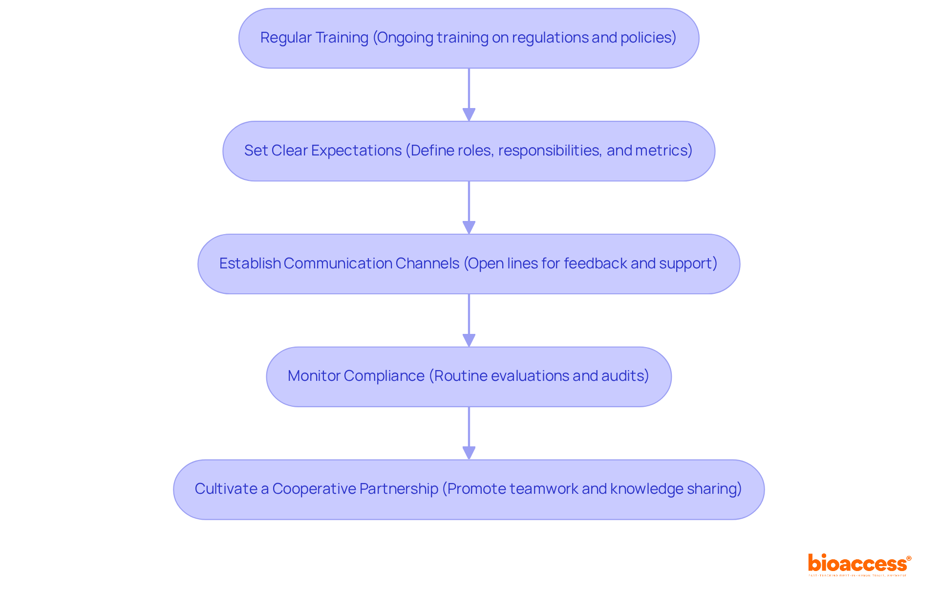 Each box represents a crucial step in managing your local representative. Follow the arrows to see how each practice builds on the previous one, leading to effective compliance and management.