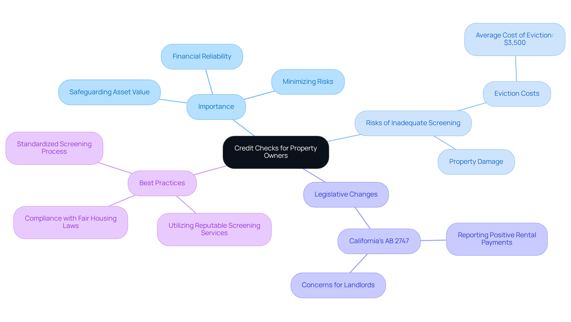 The central node represents the main topic of credit checks. Each branch highlights a key area related to the topic, with sub-branches providing more detailed information. This layout helps you see how everything connects and why credit checks are crucial for property owners.