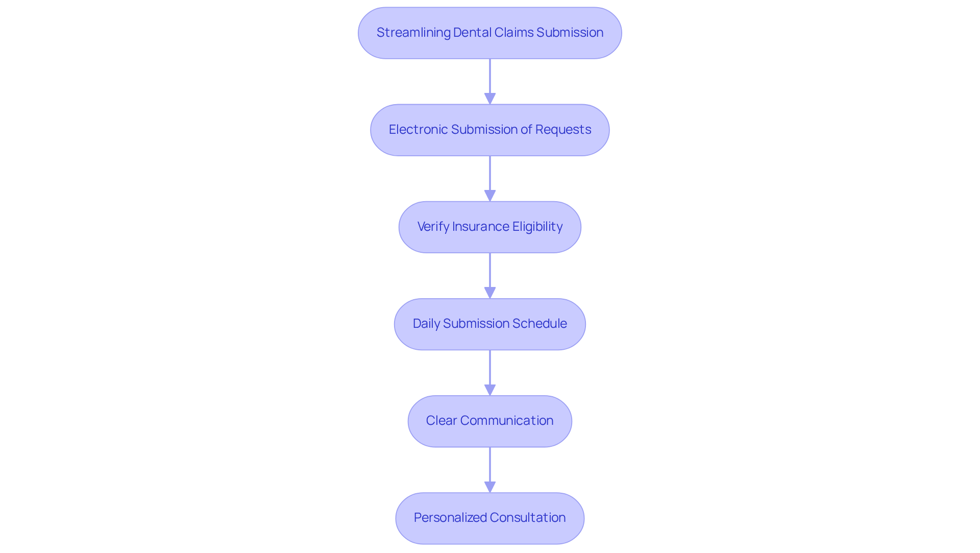 Each box represents a best practice for improving the claims submission process. Follow the arrows to see the recommended order of implementation for optimal results.