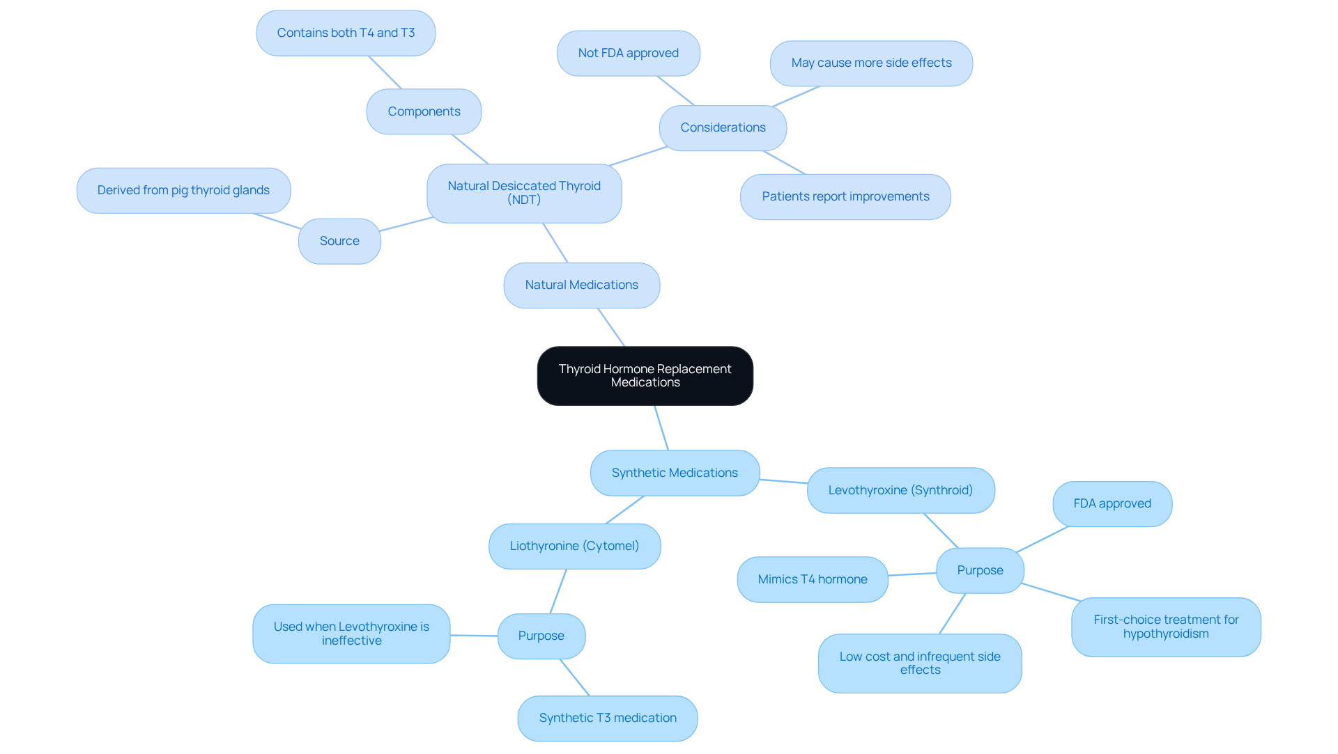 This mindmap shows the two main types of thyroid hormone replacement medications. The central node is the main topic, and the branches represent the two categories. Each sub-branch provides more details about specific medications, helping you understand your options better. This mindmap shows the two main types of thyroid hormone replacement medications. The central node is the main topic, and the branches represent the two categories. Each sub-branch provides more details about specific medications, helping you understand your options better.