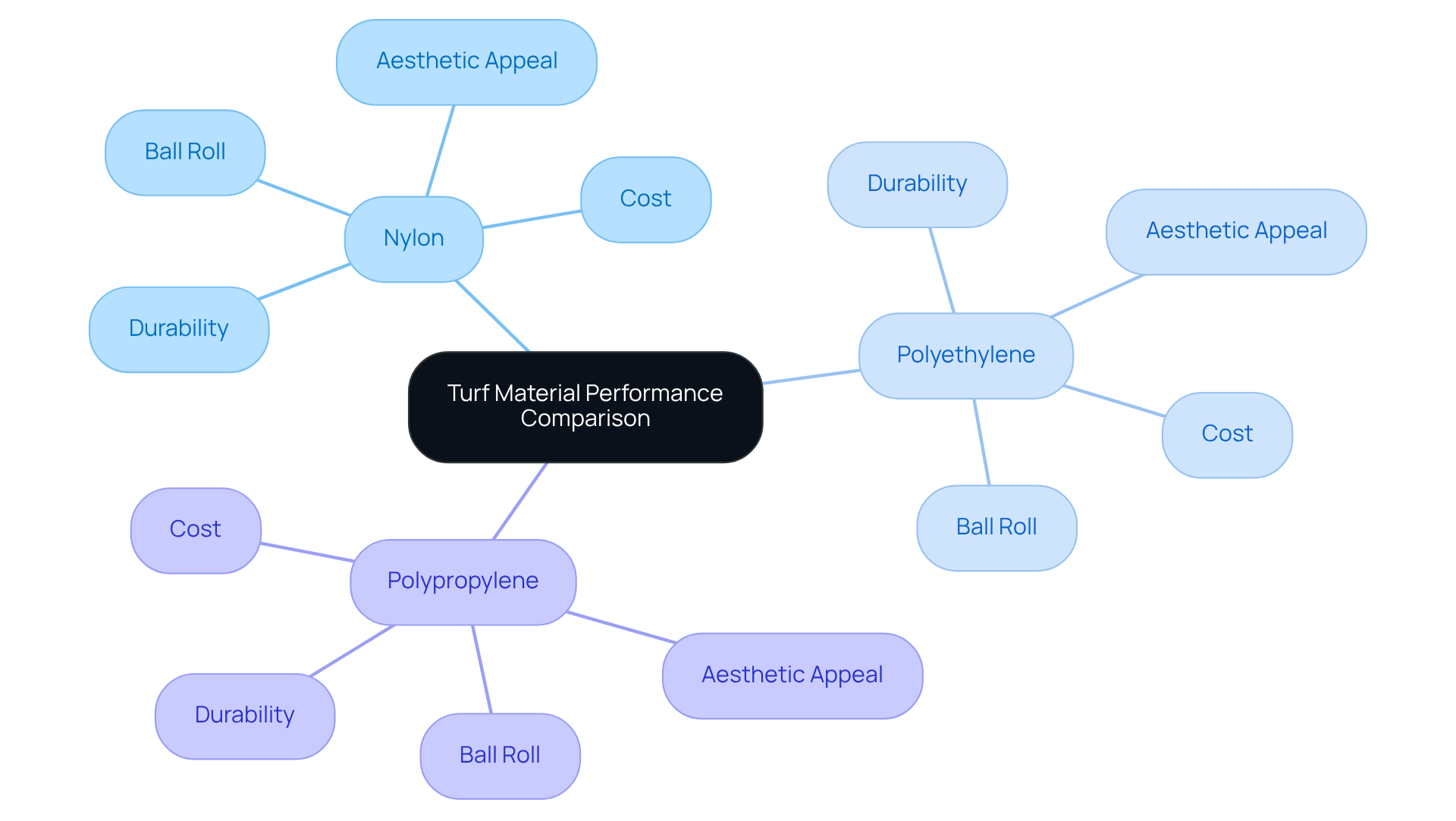 The central node represents the overall topic, while each branch shows a different type of turf material. The sub-branches highlight specific performance features, helping you see how each material stacks up against the others.