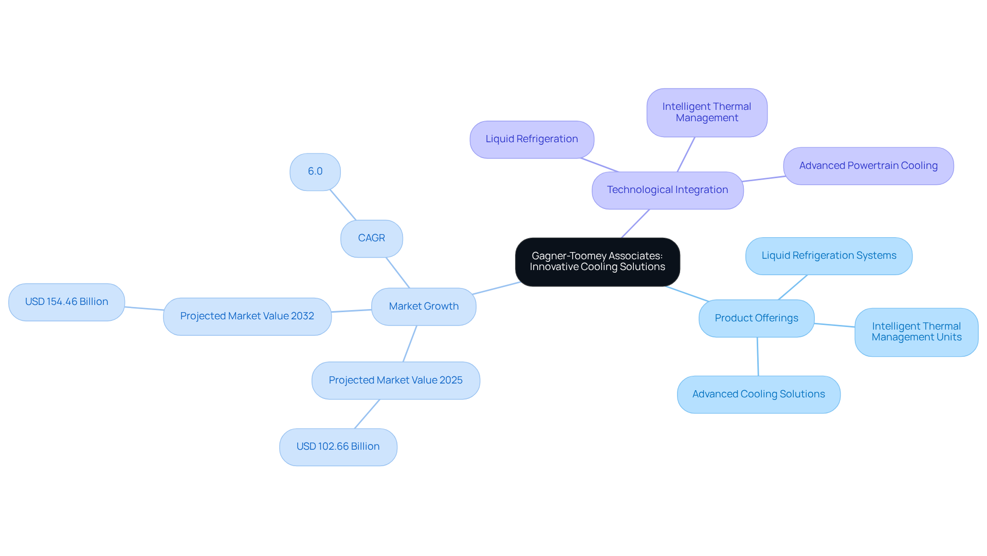The central node represents Gagner-Toomey Associates, and the branches illustrate their products, the growth of the market, and technologies that enhance automotive cooling solutions. Each section helps you understand how the company is positioned within the automotive industry. The central node represents Gagner-Toomey Associates, and the branches illustrate their products, the growth of the market, and technologies that enhance automotive cooling solutions. Each section helps you understand how the company is positioned within the automotive industry.
