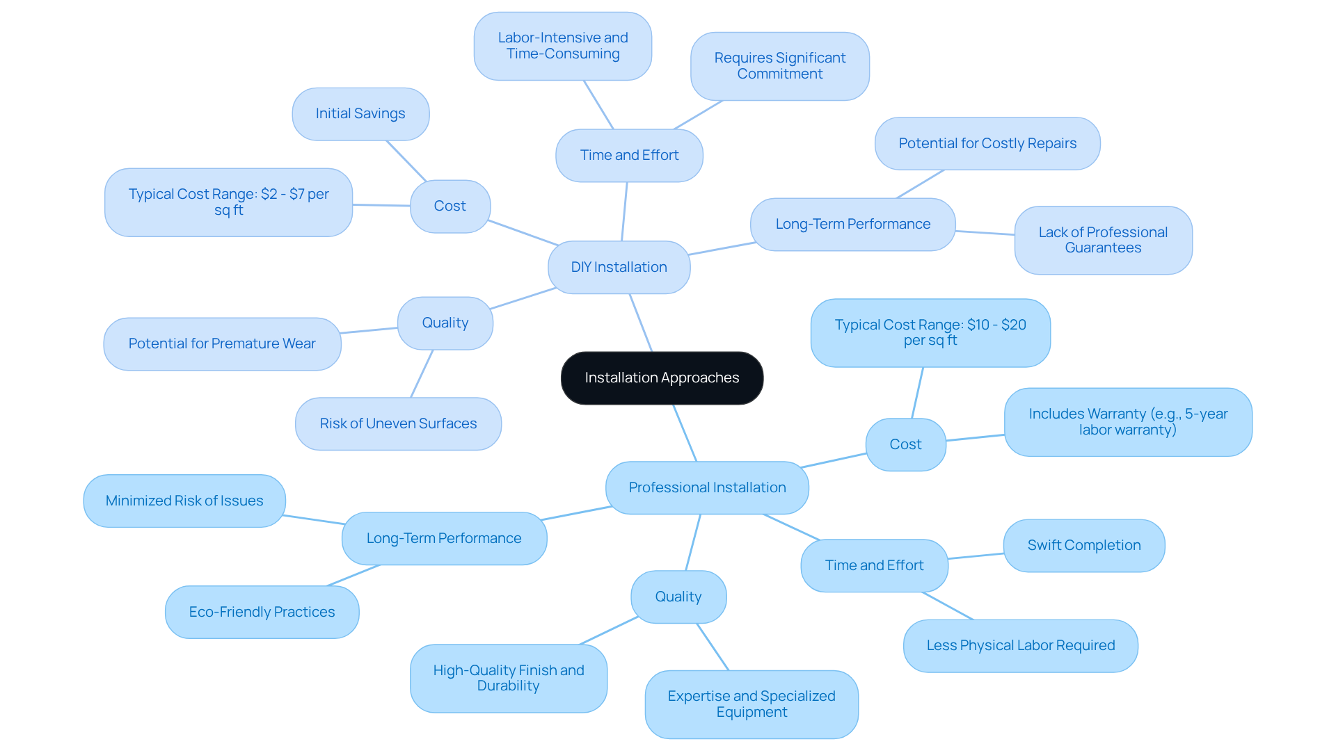 The central node represents the main topic of installation methods. Each branch shows a different approach, and the sub-branches detail the factors to consider for each method. This layout helps you see the pros and cons at a glance.