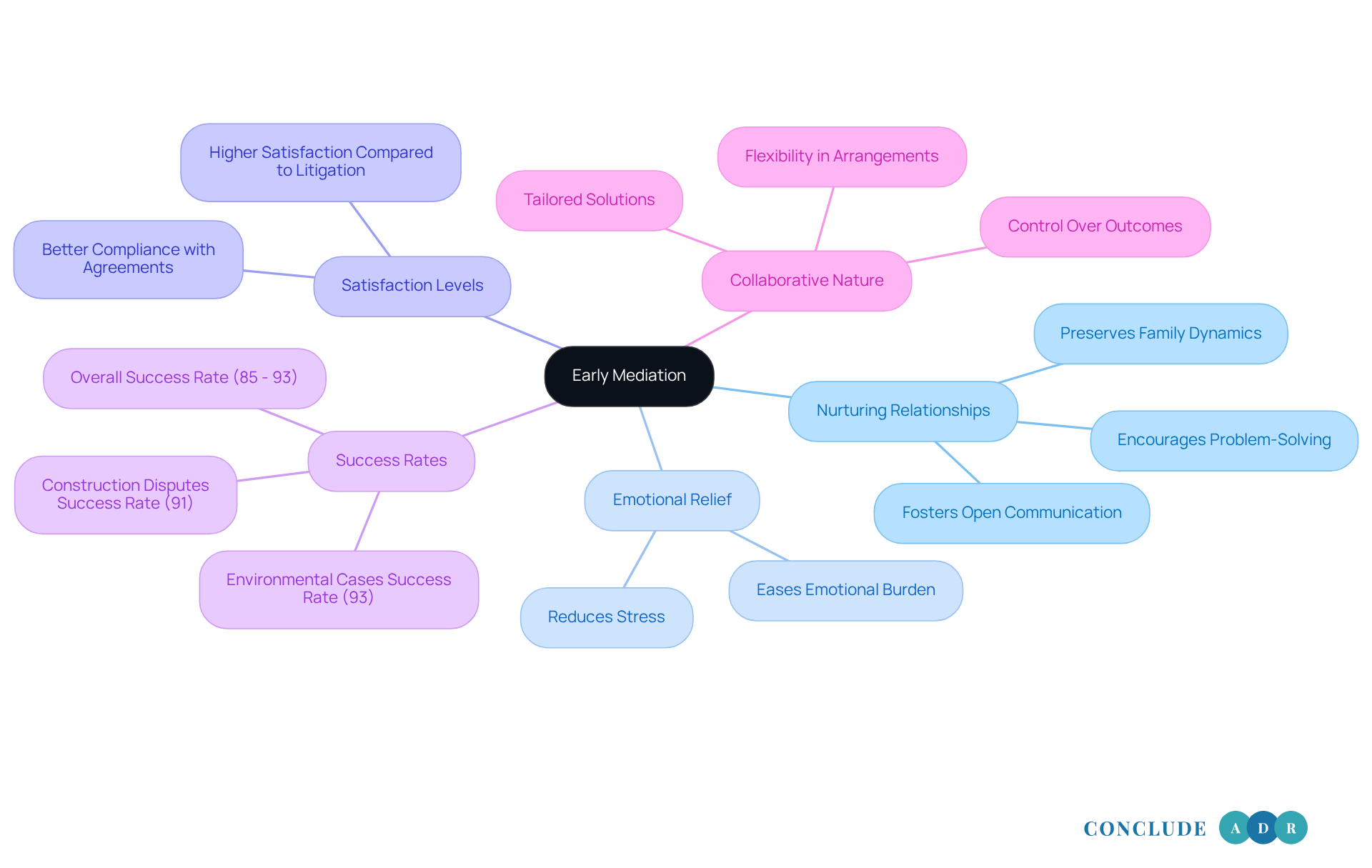 The central node represents early mediation, while the branches show its various benefits and aspects. Each color-coded branch helps you see how these ideas connect and support the main theme.