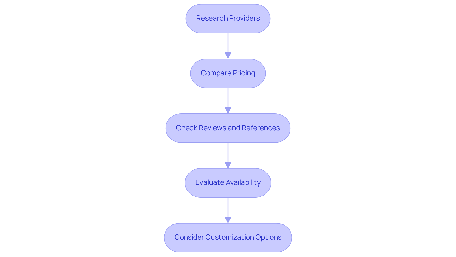 Each box represents a crucial step in the evaluation process. Follow the arrows to see how to move from one step to the next, ensuring a thorough assessment of rental options. Each box represents a crucial step in the evaluation process. Follow the arrows to see how to move from one step to the next, ensuring a thorough assessment of rental options.