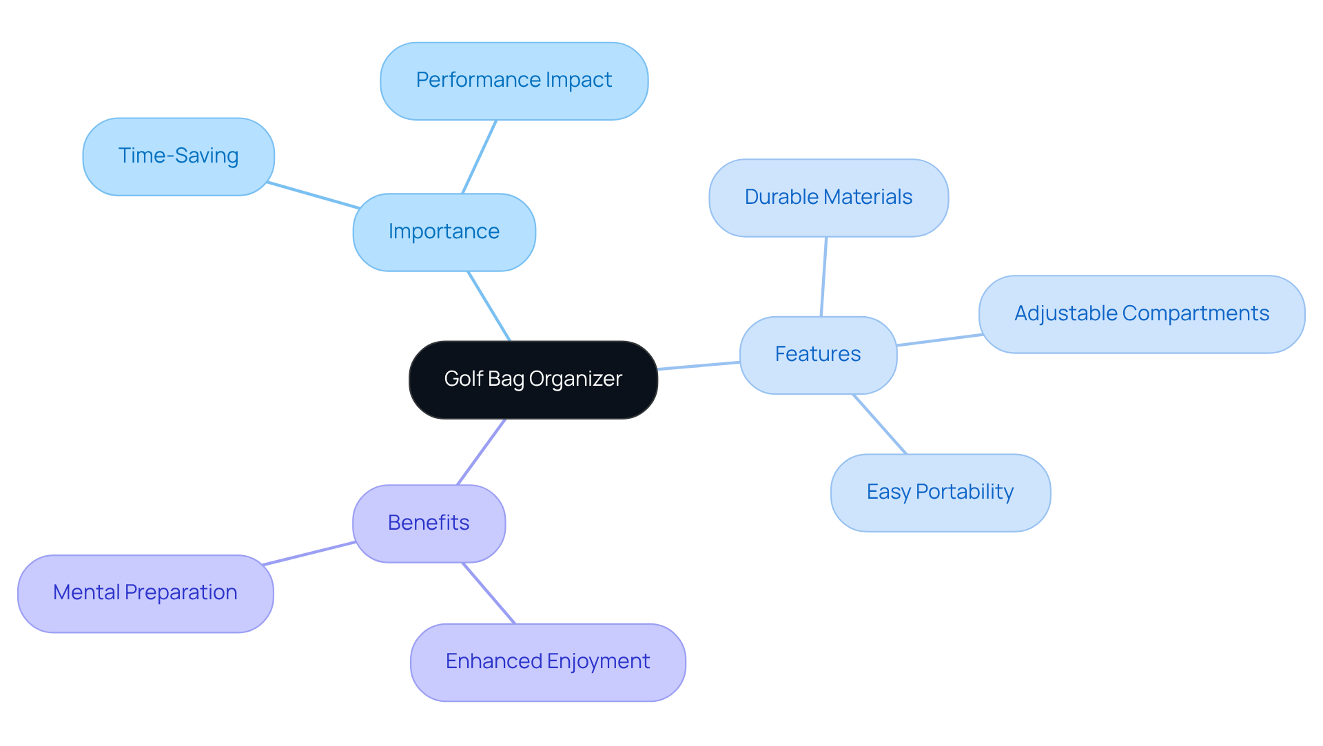 The center shows the main idea of the golf bag organizer, with branches leading to its importance, features, and benefits. Each branch helps you understand why organization matters in golf.
