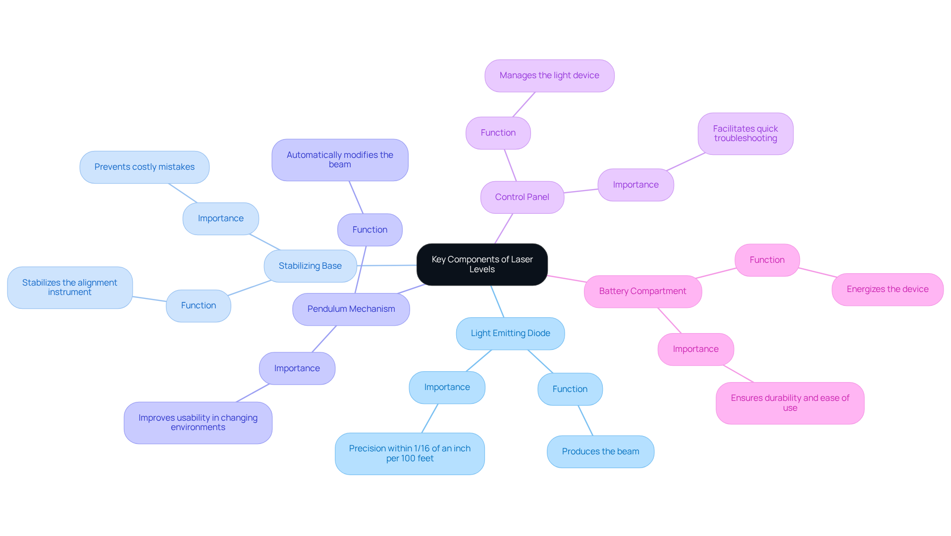 This mindmap shows the essential parts of a laser level. Each branch represents a component, and the sub-branches explain what each part does and why it's important. Follow the branches to see how everything connects and contributes to the tool's performance.