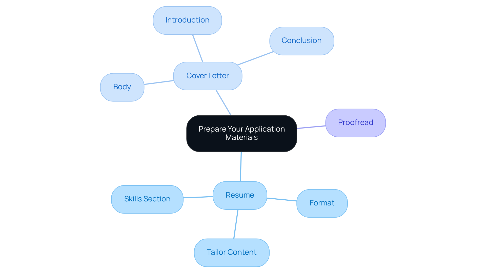 The central node represents the overall goal of preparing application materials, while the branches show the key components and their specific advice. Follow the branches to understand what to include in each part of your application.