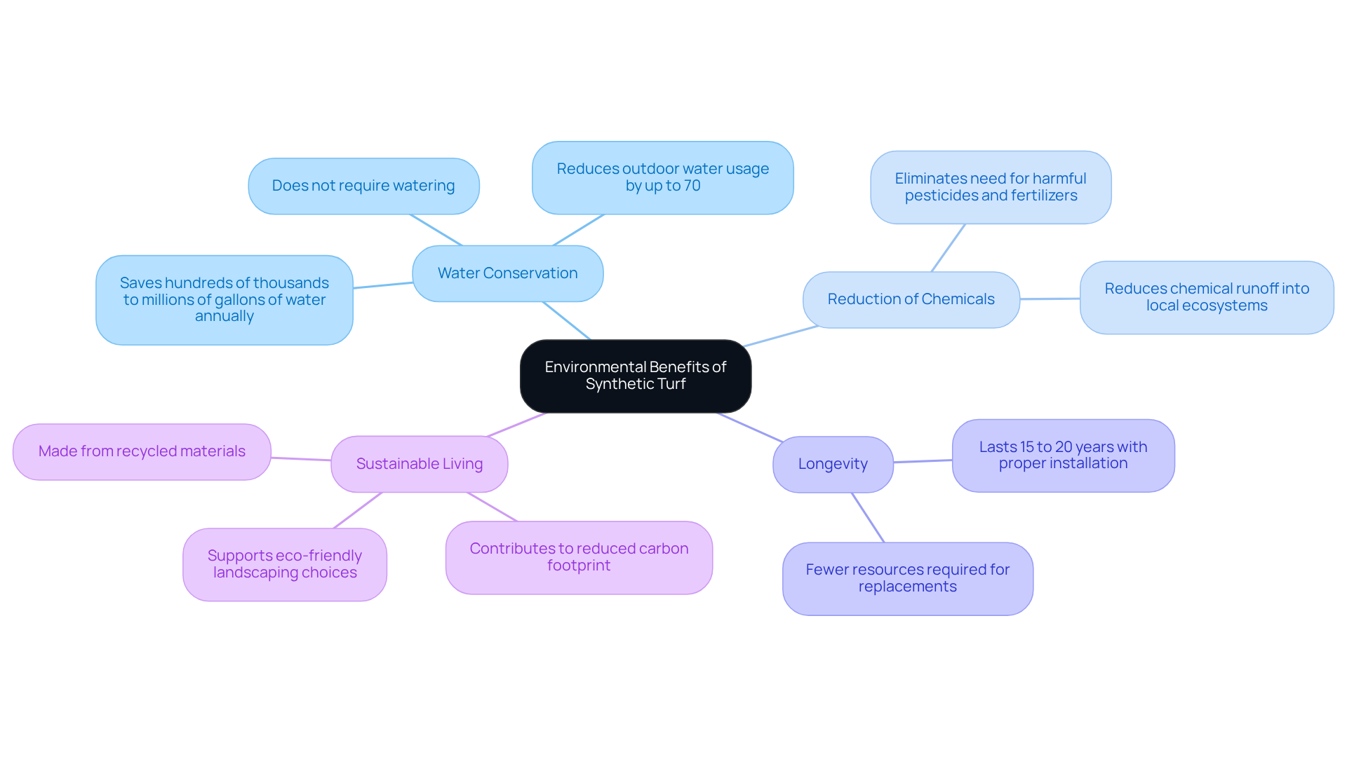 This mindmap illustrates the key environmental advantages of synthetic turf. Start at the center with the main theme, then explore each branch to see how synthetic turf helps save water, reduce harmful chemicals, last longer, and support sustainable living.