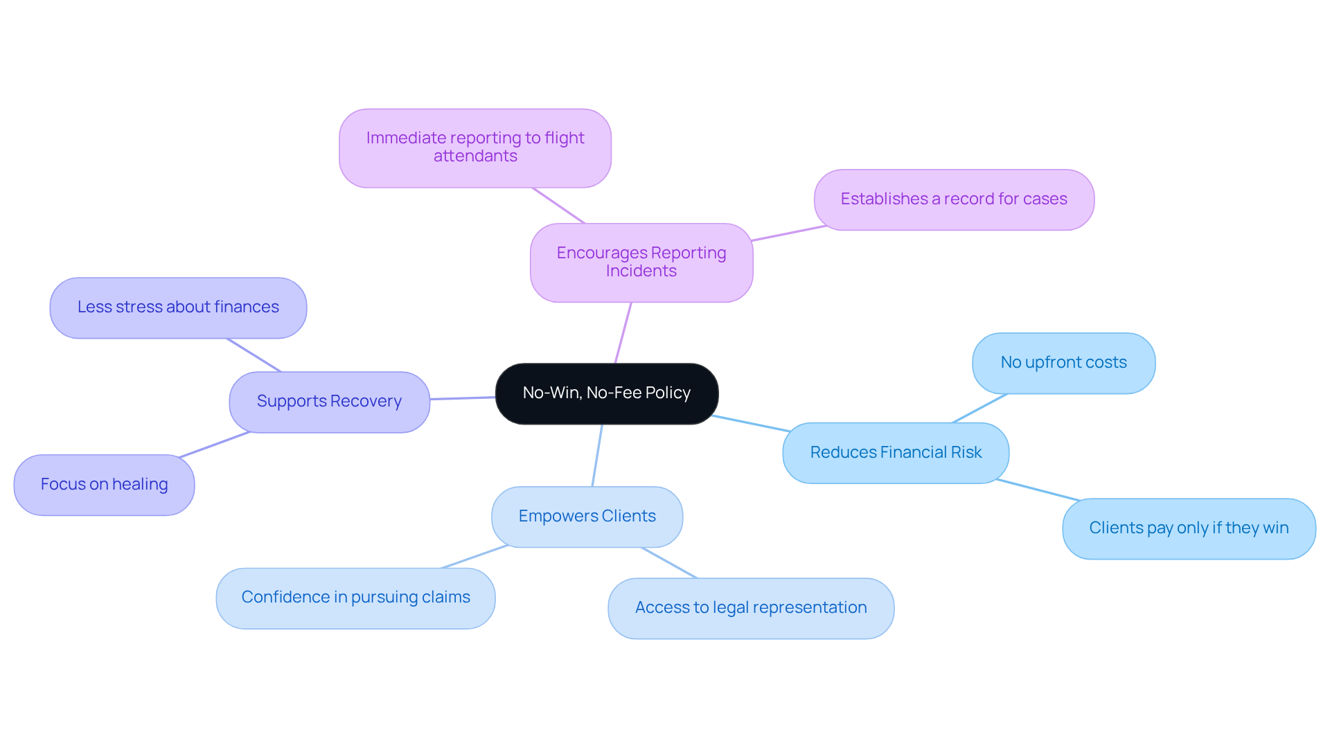 The central node represents the policy, while the branches show how it helps clients. Each sub-branch provides more details on specific benefits, illustrating the supportive nature of ResQ Legal's approach. The central node represents the policy, while the branches show how it helps clients. Each sub-branch provides more details on specific benefits, illustrating the supportive nature of ResQ Legal's approach.