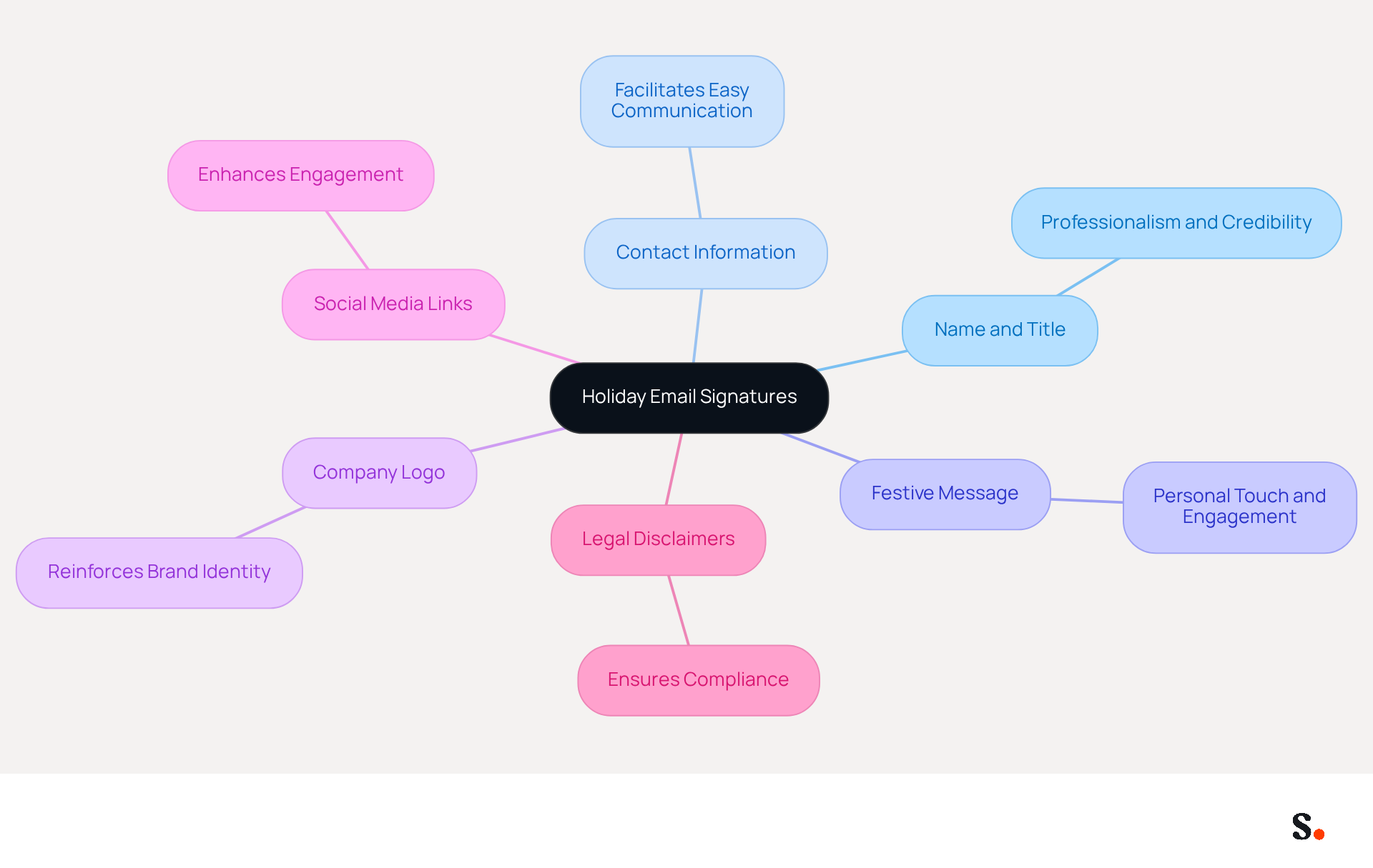 This mindmap shows the key components to include in holiday email signatures. Start at the center with the main idea, then follow the branches to see each essential element and its significance in creating a warm and professional holiday message.