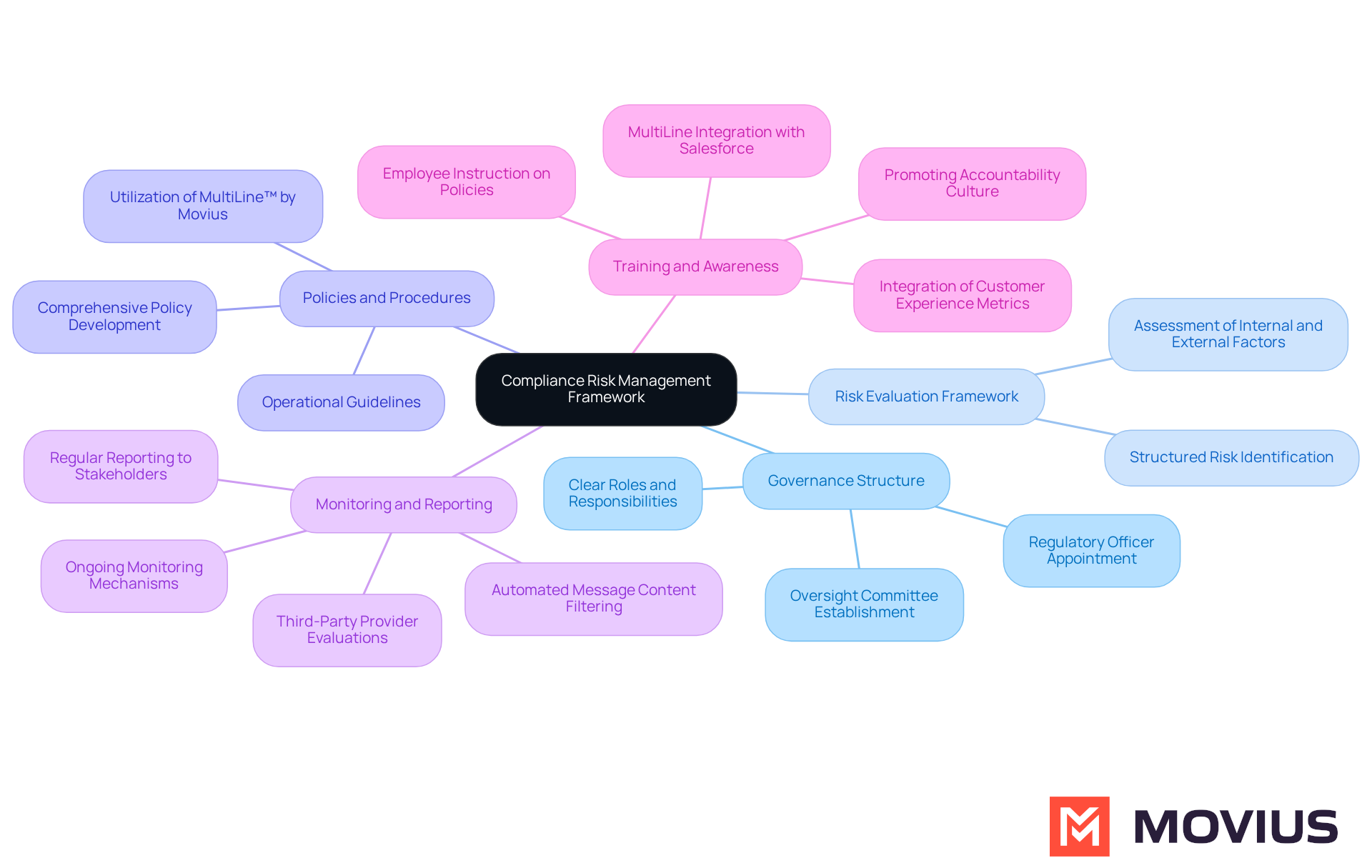 The central node represents the overall framework, while each branch highlights a key component. Sub-branches provide additional details, helping you understand how each part contributes to effective compliance risk management.