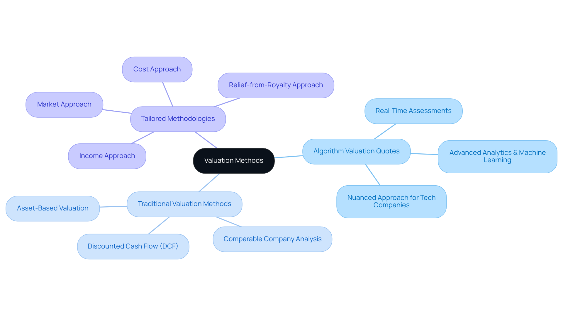 The central node represents the main topic of valuation methods. The branches show different approaches, with traditional methods listed under one category and tailored methodologies under another. This layout helps you understand how each method fits into the broader context of valuation. The central node represents the main topic of valuation methods. The branches show different approaches, with traditional methods listed under one category and tailored methodologies under another. This layout helps you understand how each method fits into the broader context of valuation.
