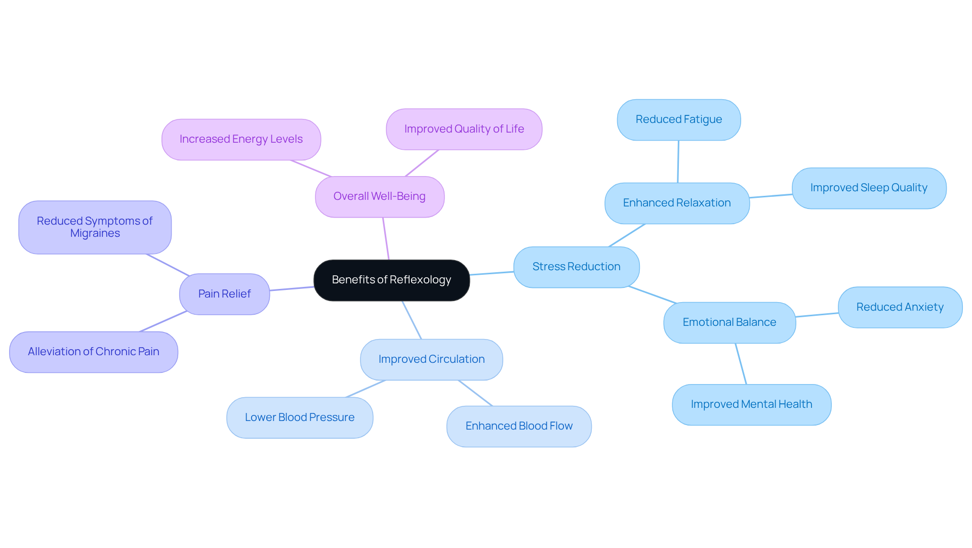The center shows the main topic, and the branches illustrate various benefits of reflexology. Each benefit can connect to specific outcomes, helping you understand how they all contribute to better health and wellness. The center shows the main topic, and the branches illustrate various benefits of reflexology. Each benefit can connect to specific outcomes, helping you understand how they all contribute to better health and wellness.