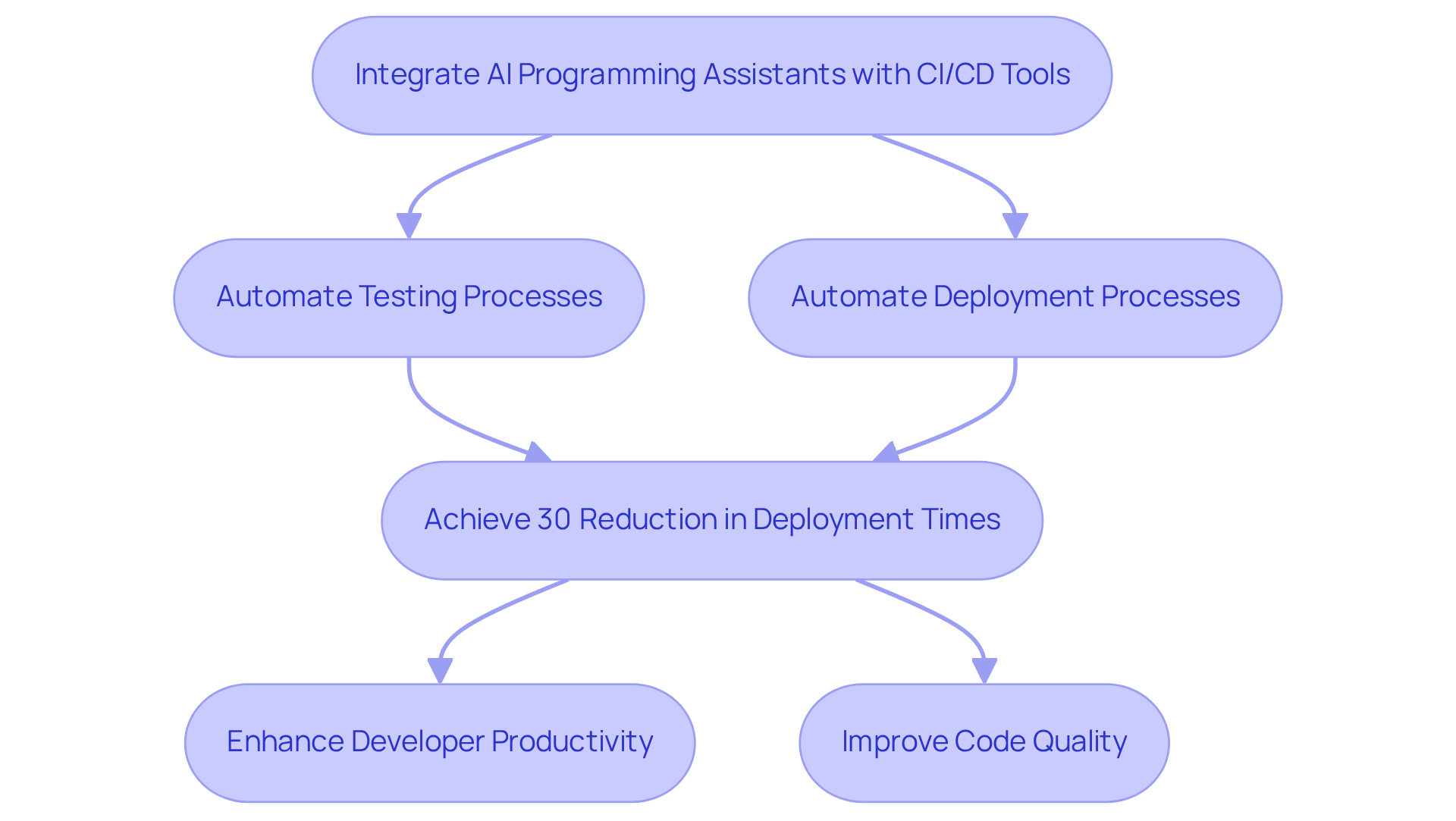 Follow the arrows to see how integrating AI tools into CI/CD pipelines leads to faster deployment times and better productivity. Each step shows a key action that contributes to the overall improvement.