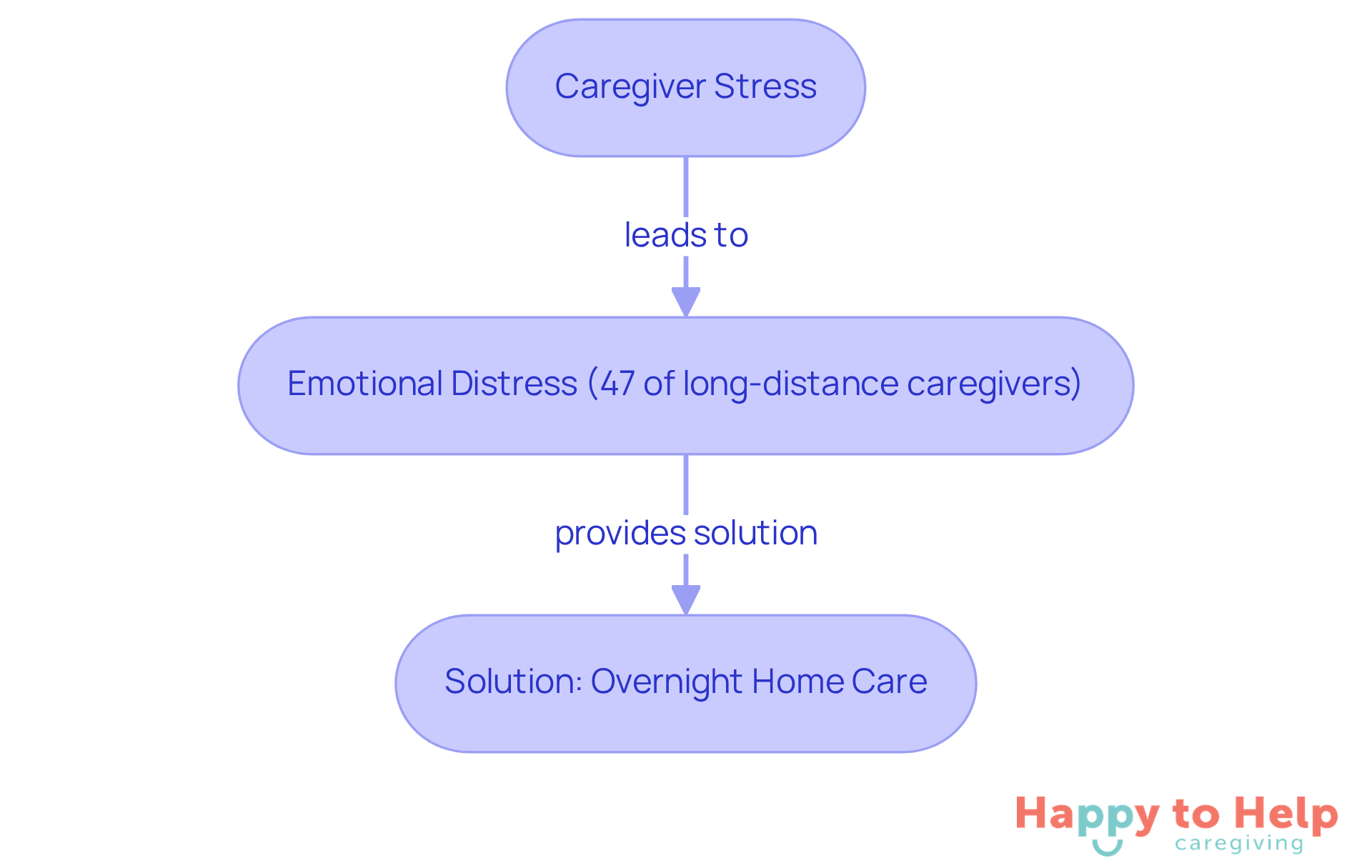 This flowchart shows how caregiver stress leads to emotional distress, and how overnight home care can provide a solution, helping caregivers and their loved ones.
