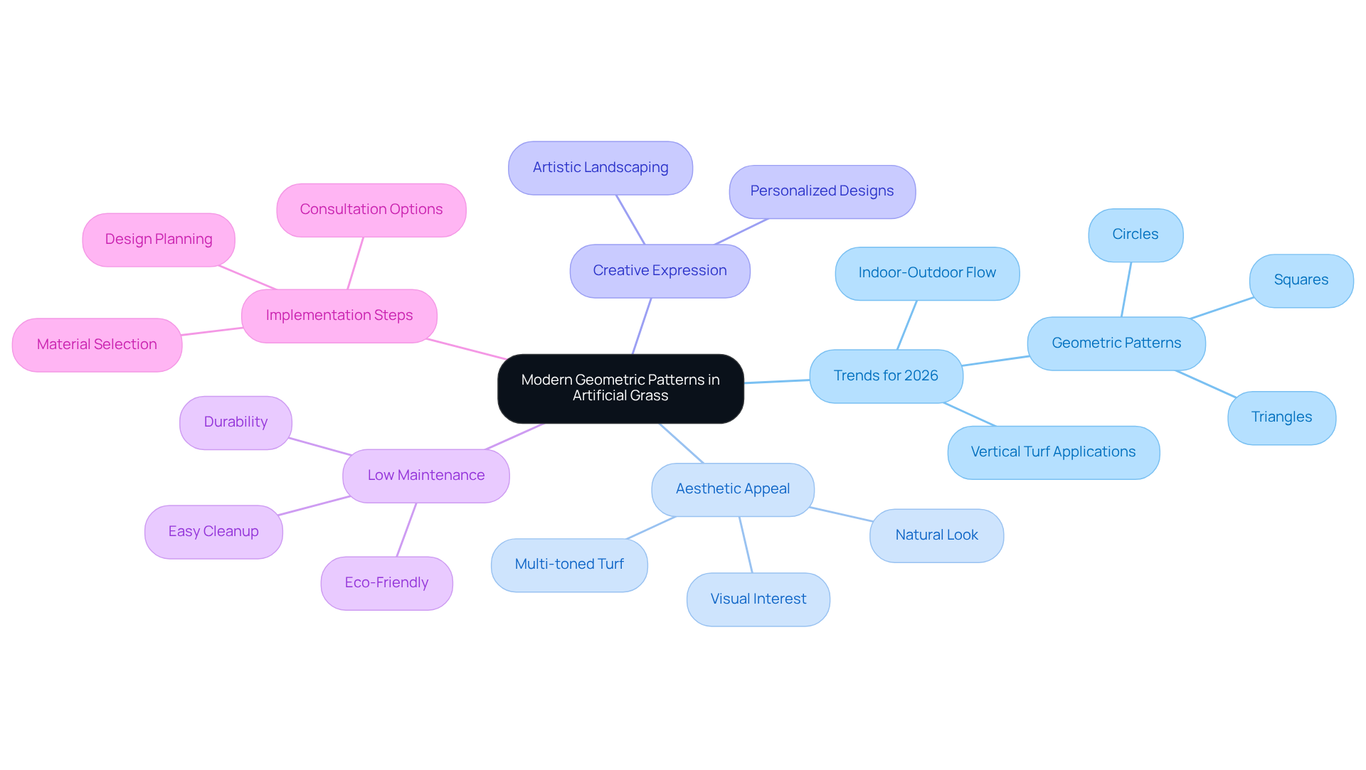 The center represents the main theme of geometric designs in artificial grass. Each branch explores different aspects, helping you understand how these designs can transform your front yard. The center represents the main theme of geometric designs in artificial grass. Each branch explores different aspects, helping you understand how these designs can transform your front yard.