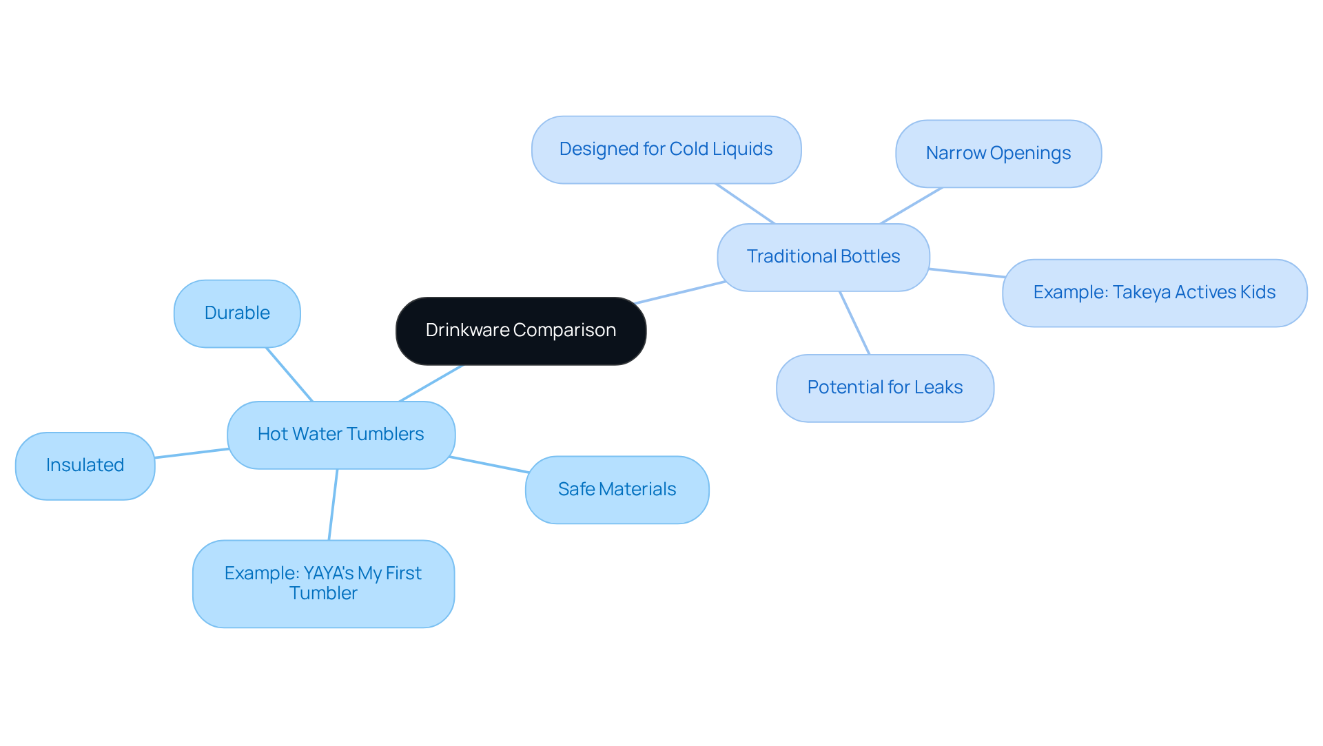 The central node represents the overall topic, while the branches show the two types of drinkware. Each sub-branch highlights specific features and examples, helping you understand the differences at a glance. The central node represents the overall topic, while the branches show the two types of drinkware. Each sub-branch highlights specific features and examples, helping you understand the differences at a glance.