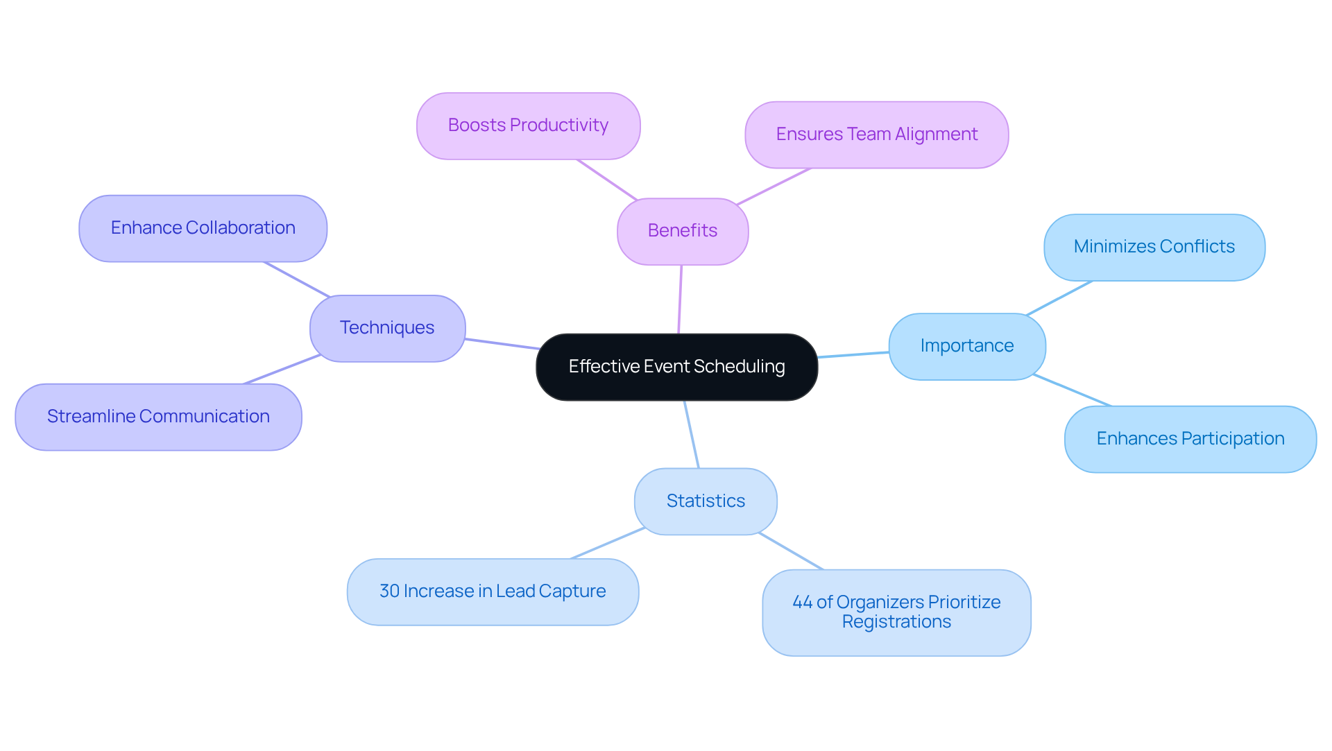 Start at the center with the main topic, then follow the branches to explore why effective scheduling matters, the benefits it brings, and ways to improve it. Each branch reveals important insights that contribute to successful event management. Start at the center with the main topic, then follow the branches to explore why effective scheduling matters, the benefits it brings, and ways to improve it. Each branch reveals important insights that contribute to successful event management.