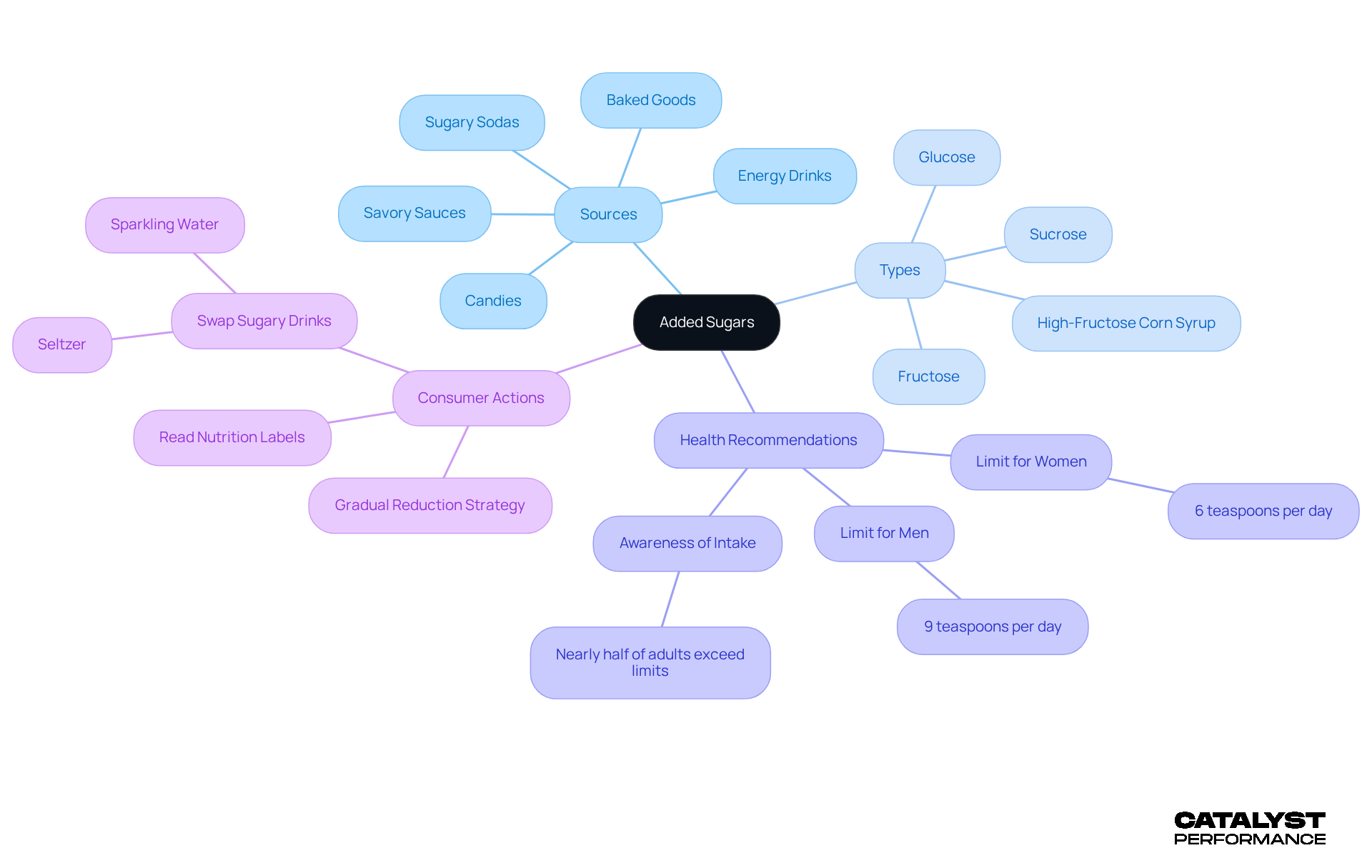 The central node represents added sugars, while the branches show where they come from, what types exist, health guidelines, and how you can make better choices. Follow the branches to see how everything connects! The central node represents added sugars, while the branches show where they come from, what types exist, health guidelines, and how you can make better choices. Follow the branches to see how everything connects!